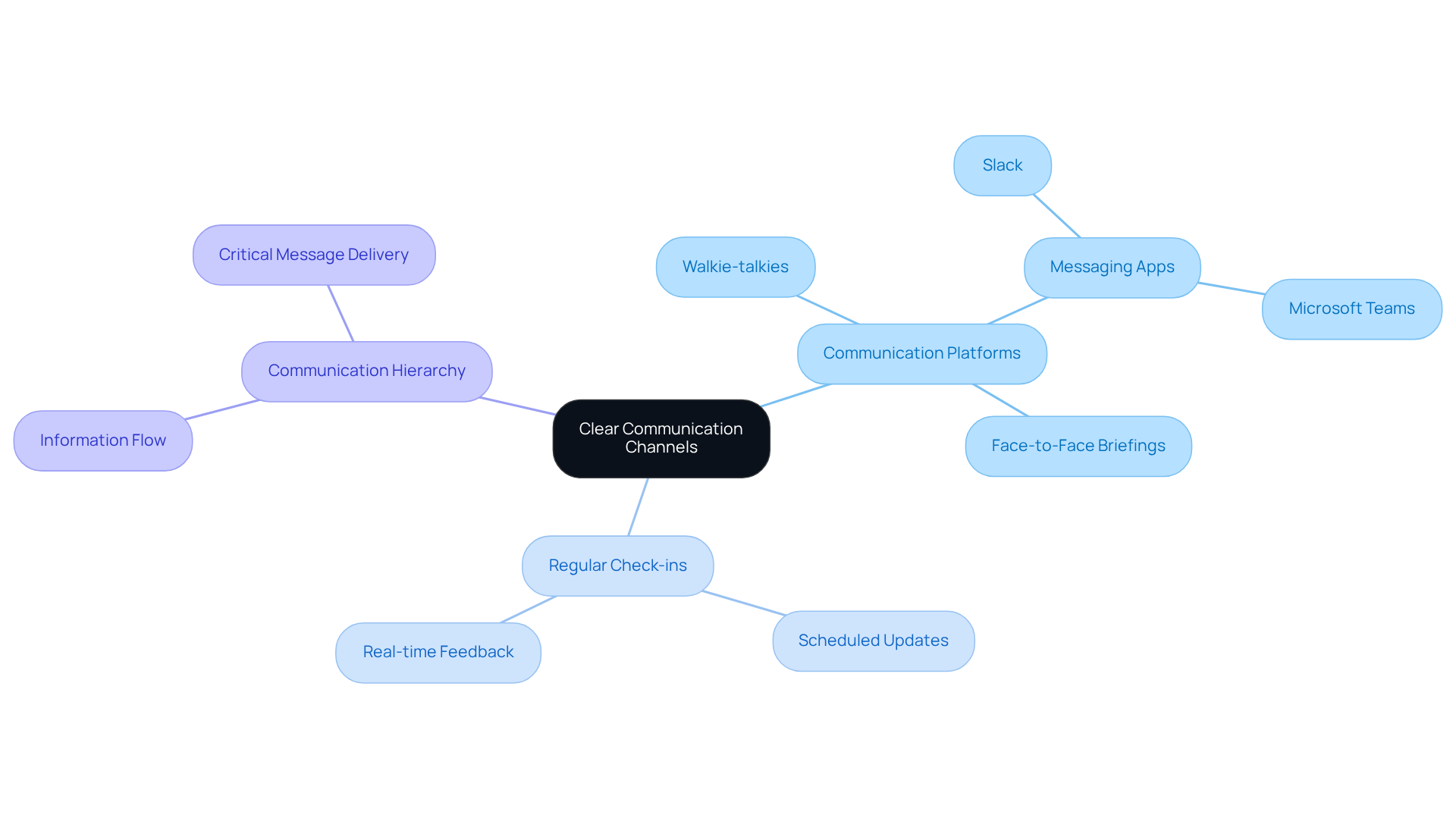 This mindmap illustrates how to set up effective communication within a technical team. Start at the center with the main idea, then explore the different methods and practices that support clear communication. Each branch represents a key aspect of communication, helping you see how they connect and contribute to better management.