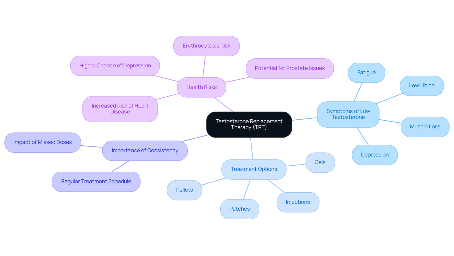 The central node represents TRT, and the branches show related topics. Each symptom, treatment option, and health risk is connected to TRT, helping you see the full picture of why it's important. The central node represents TRT, and the branches show related topics. Each symptom, treatment option, and health risk is connected to TRT, helping you see the full picture of why it's important.