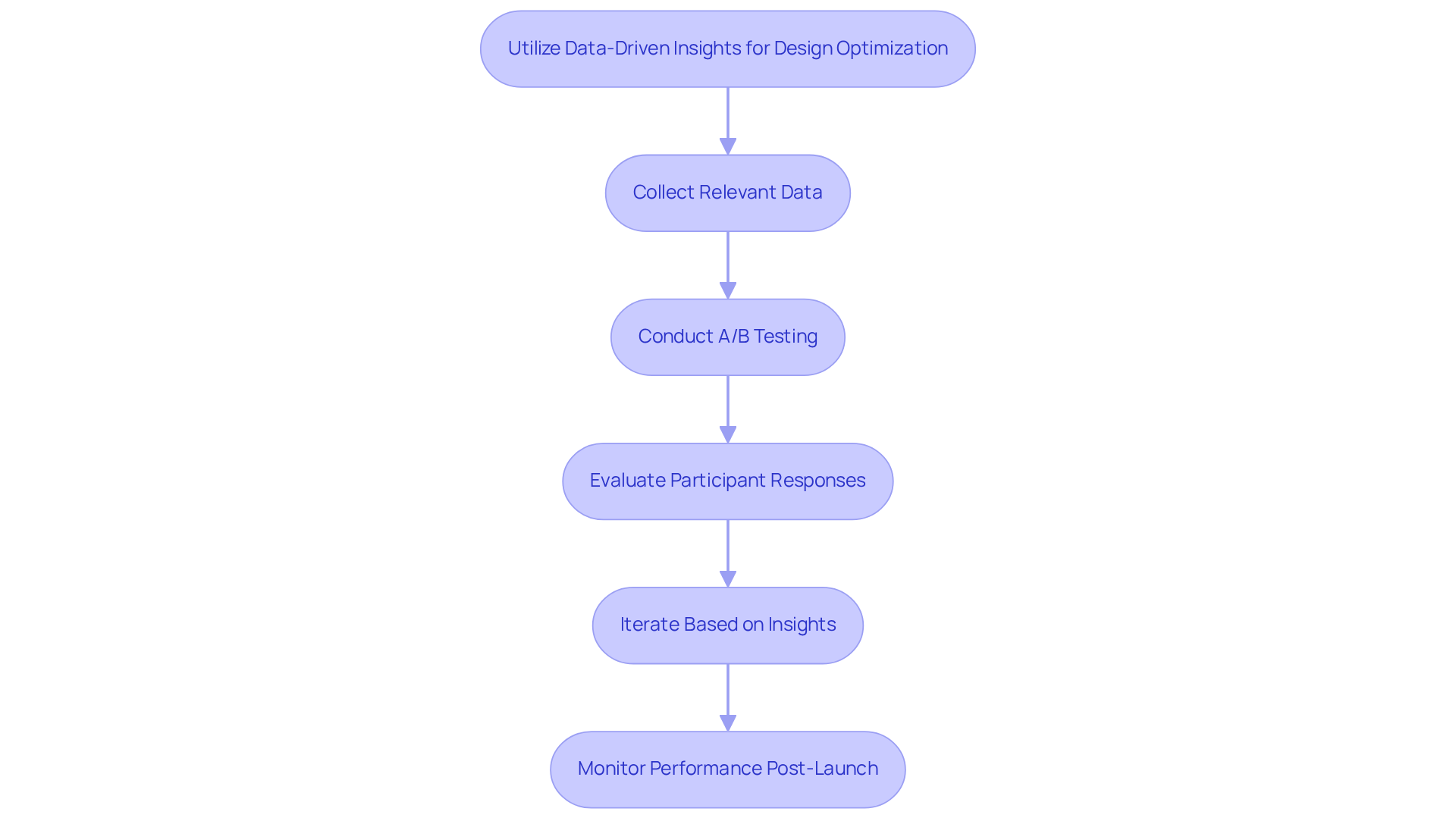 Each box represents a key strategy for using data to improve design. Follow the arrows to see the recommended order of actions. This flowchart helps you visualize how to effectively implement a data-driven approach in your startup.