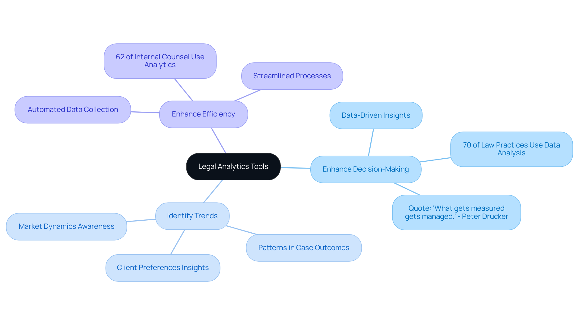 The central node represents the main topic, while the branches show the key advantages of using legal analytics tools. Each sub-branch provides additional details or statistics that support the main advantage.