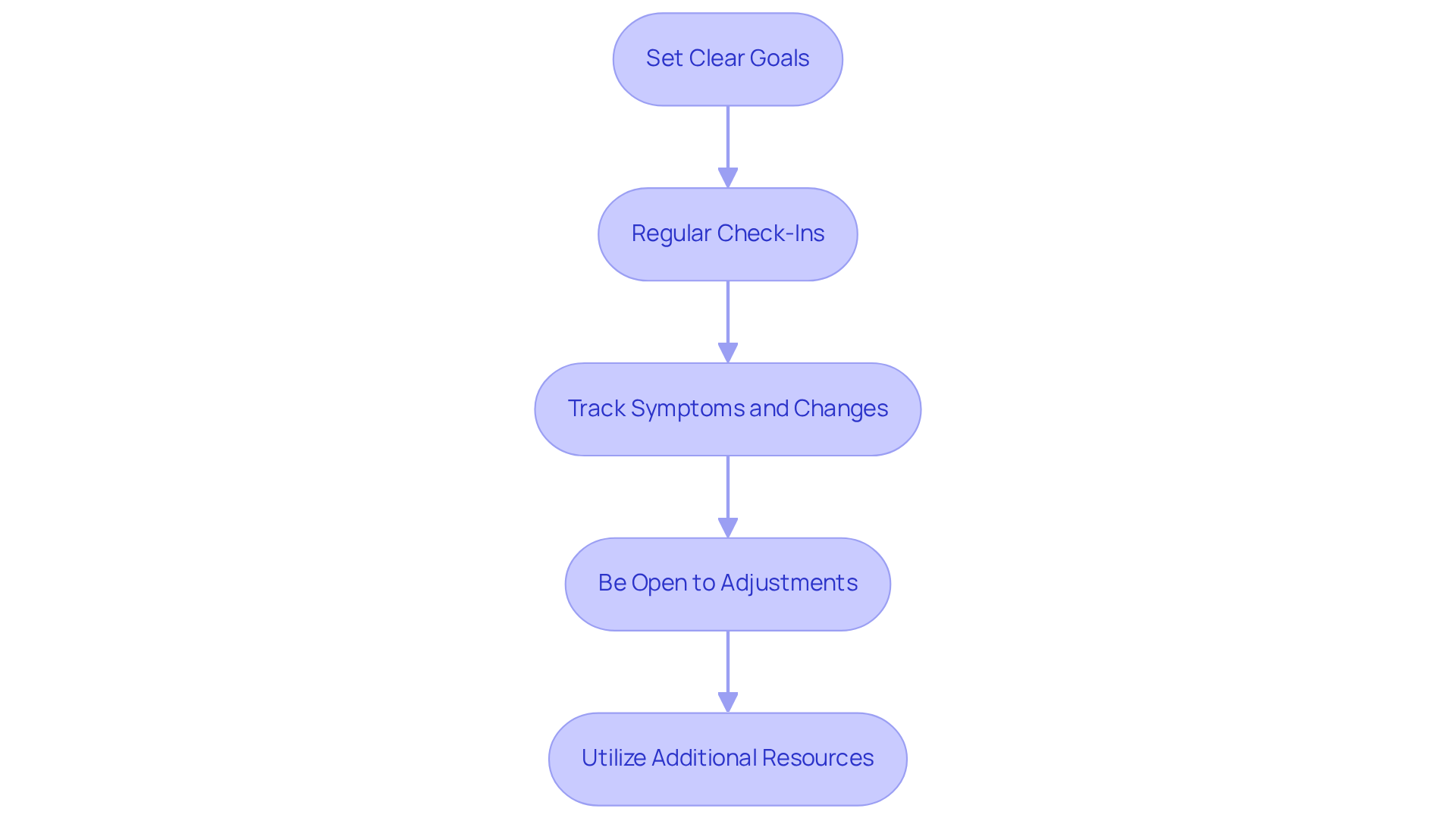 Each box represents a step in your wellness journey. Follow the arrows to see how each step connects to the next, guiding you through the process of tracking your health and making necessary adjustments.