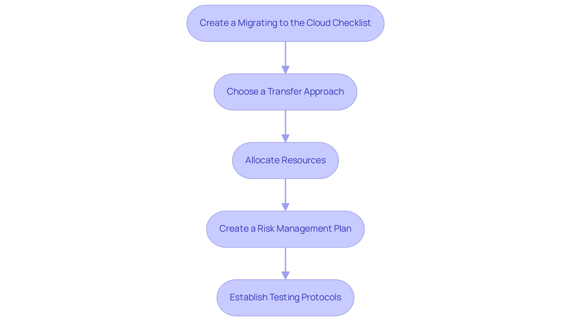 Each box represents a step in the cloud migration strategy, with arrows indicating the sequence of actions to be taken.