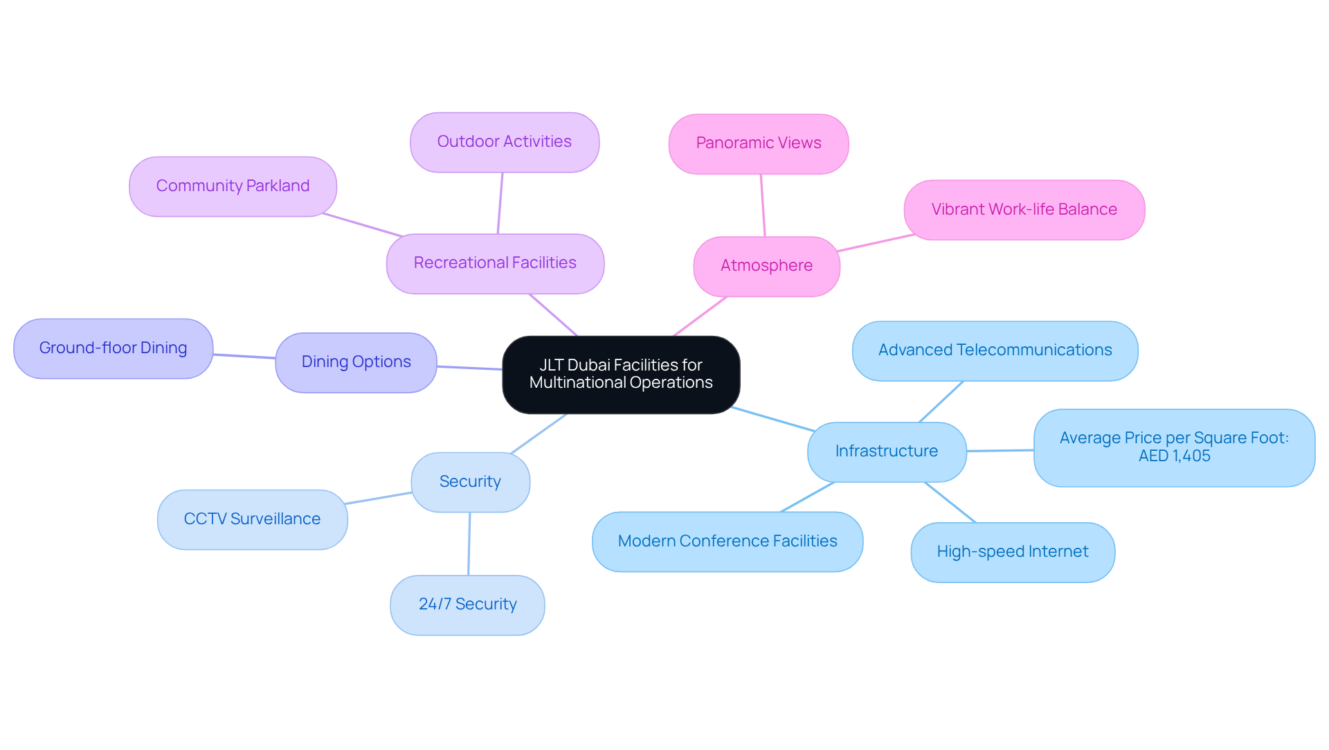 The central node represents JLT's appeal for multinational companies, with branches showing different categories of facilities. Each sub-branch highlights specific features that contribute to a productive and secure working environment.