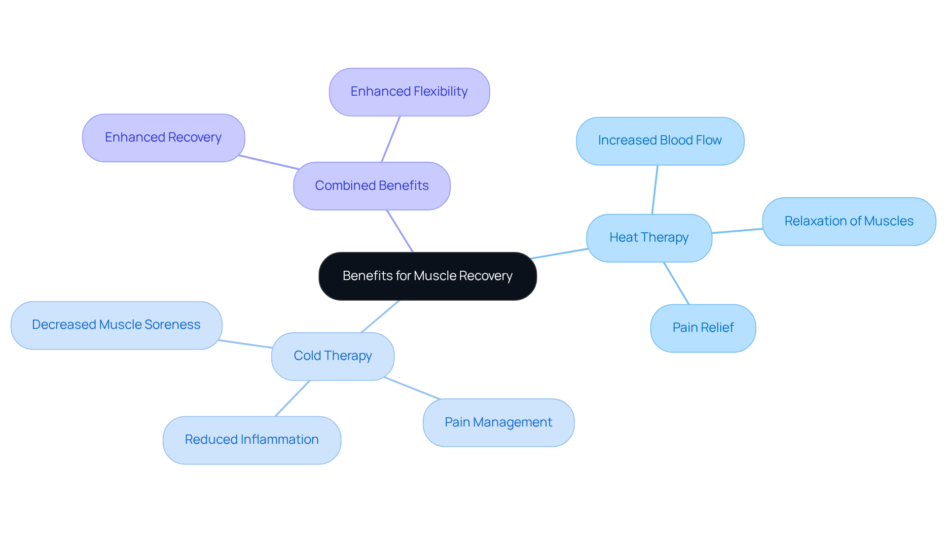 The central node represents the main topic of muscle recovery benefits. Each branch represents a type of therapy, with sub-nodes detailing specific benefits. The visual structure helps you understand how each benefit contributes to recovery.