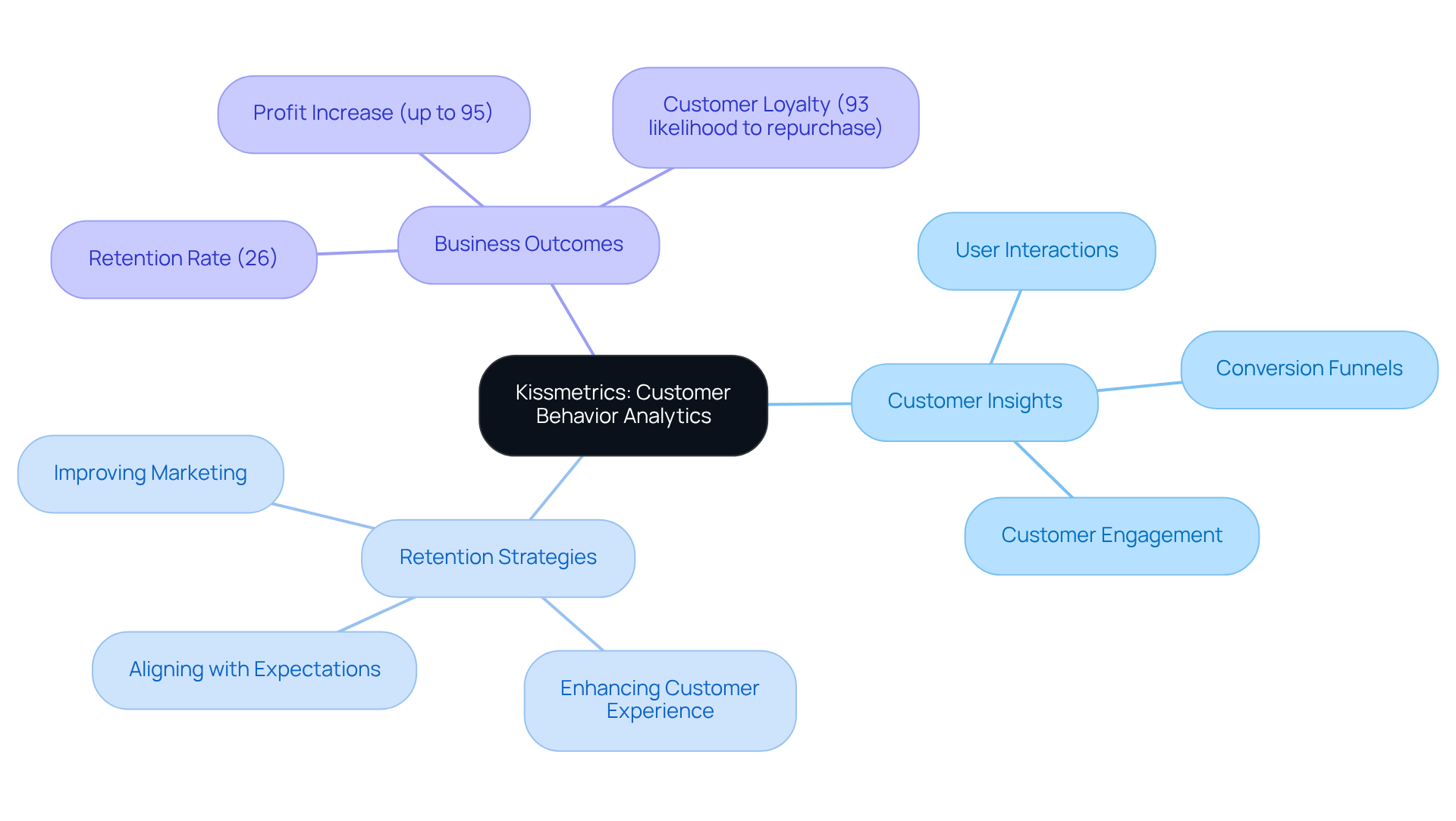 The central node represents Kissmetrics, while branches show key insights and strategies. Each sub-node provides specific details, helping you understand how customer behavior analytics can enhance retention and profitability. The central node represents Kissmetrics, while branches show key insights and strategies. Each sub-node provides specific details, helping you understand how customer behavior analytics can enhance retention and profitability.