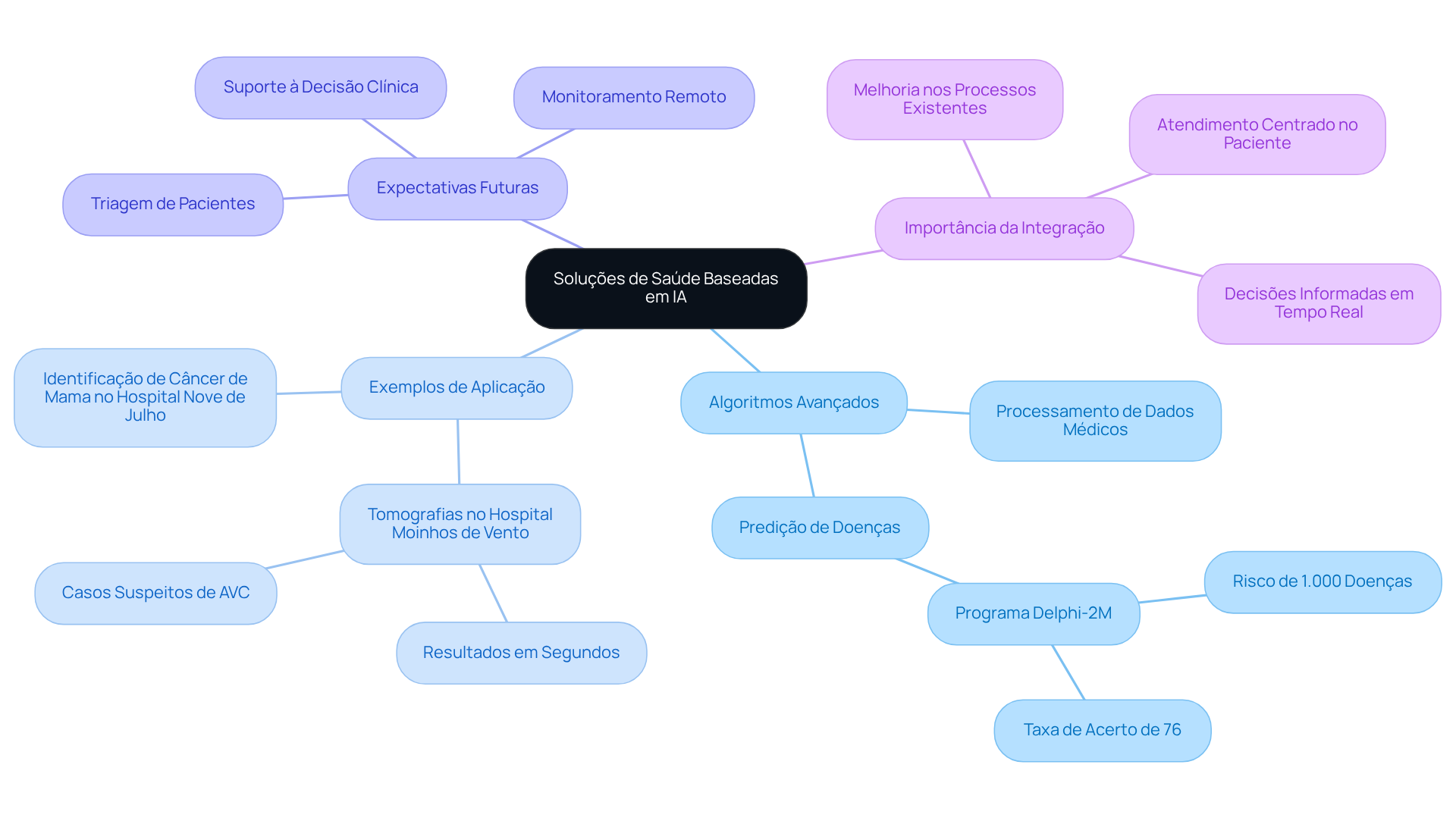 O nó central representa o tema principal, enquanto as ramificações mostram os diferentes aspectos e exemplos das soluções de saúde baseadas em IA. Siga os ramos para explorar como cada parte se relaciona com o todo.