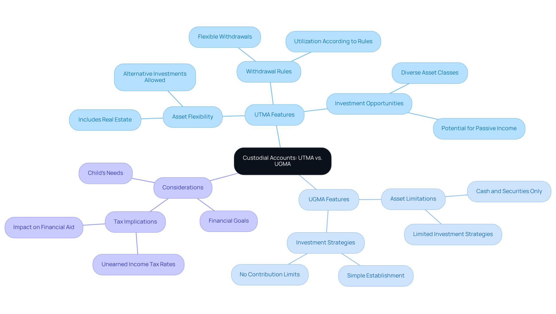 7 Essential UTMA Account Withdrawal Rules for Parents - Bright Advisers