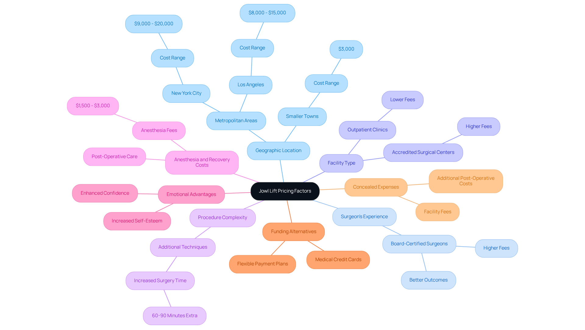 The central node represents the overall topic of jowl lift pricing, while each branch shows a different factor that affects the cost. The colors help differentiate each factor, making it easier to understand how they all connect to the main idea.
