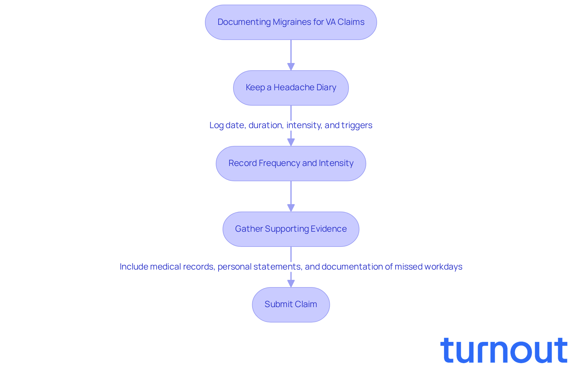 Follow the arrows to see the steps you need to take to document your migraines and strengthen your claim. Each box represents an important action to help you get the benefits you deserve.