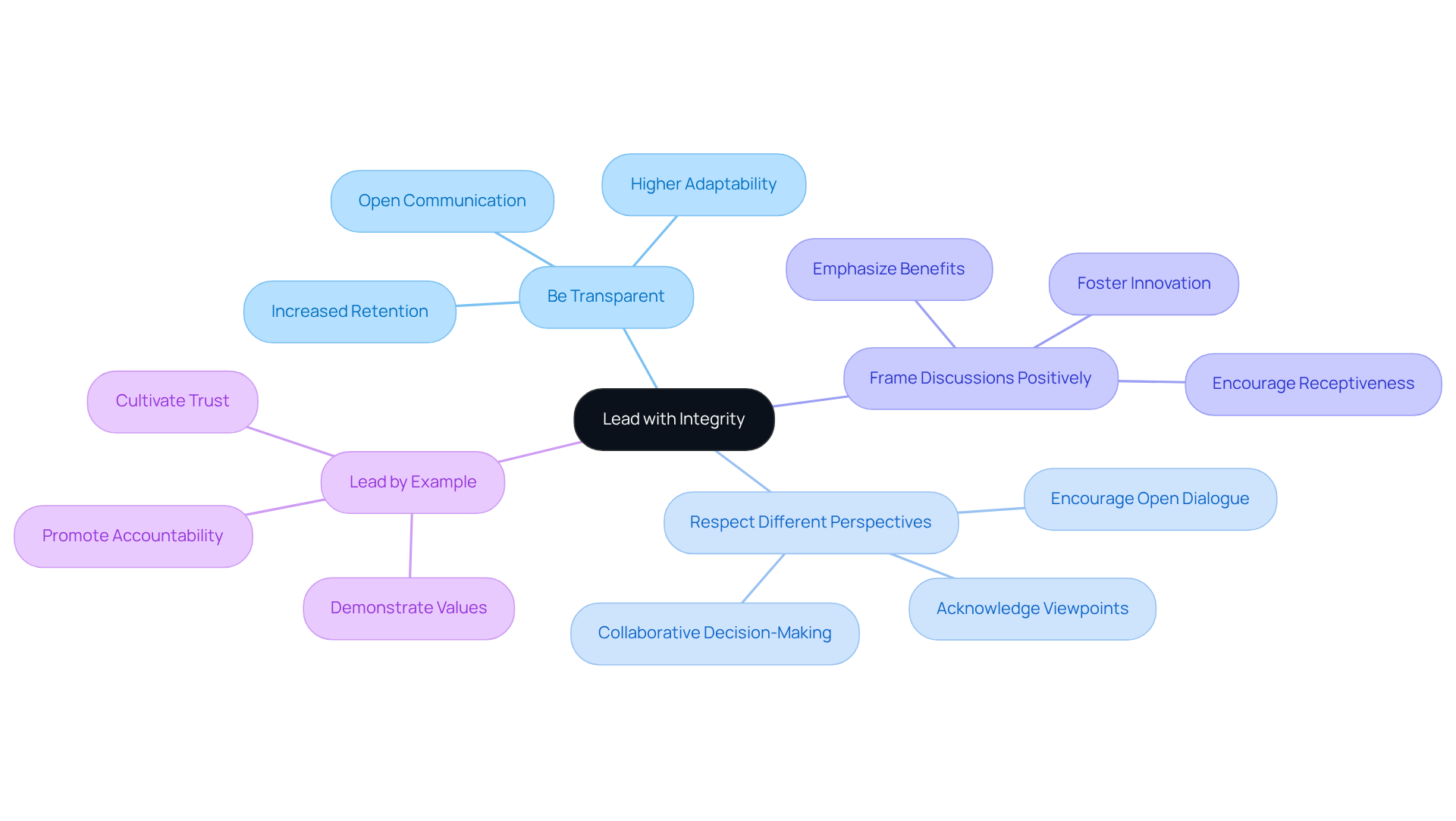 This mindmap illustrates how to lead effectively by focusing on integrity. Each branch represents a strategy that helps you influence your team positively. Follow the branches to explore each strategy and its benefits! This mindmap illustrates how to lead effectively by focusing on integrity. Each branch represents a strategy that helps you influence your team positively. Follow the branches to explore each strategy and its benefits!