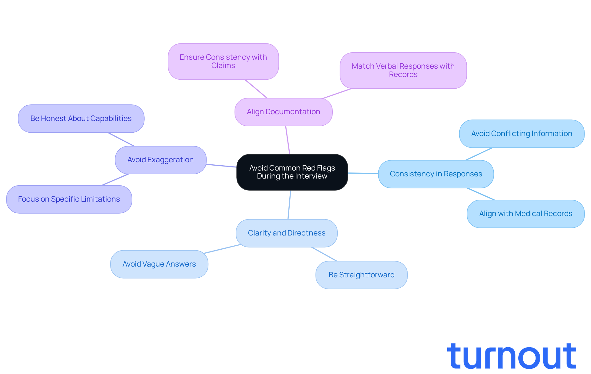 The central node represents the main topic, while each branch provides a specific tip. Follow the branches to see detailed advice on how to navigate your interview successfully.