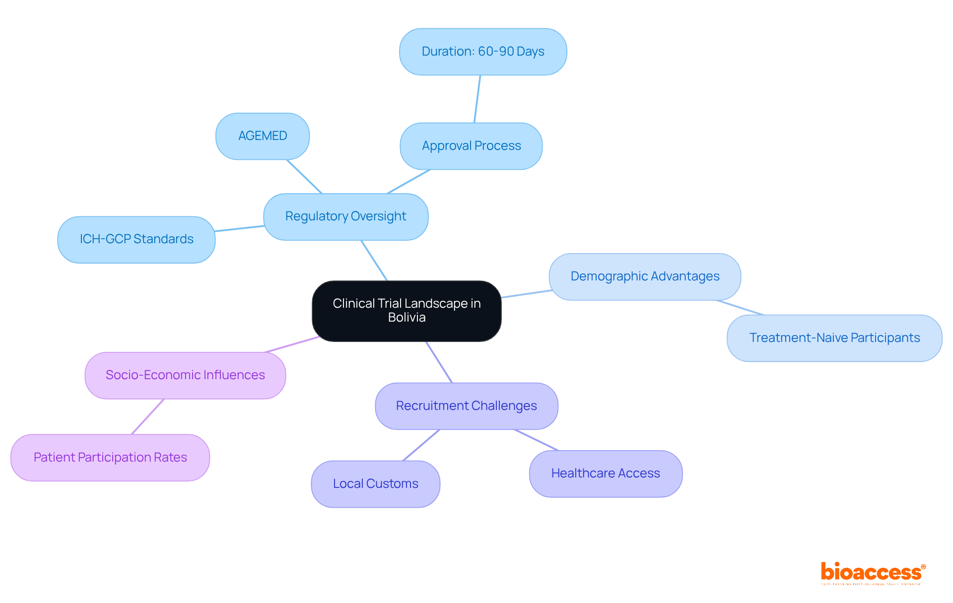 This mindmap starts with the central theme of clinical trials in Bolivia and branches out into important topics. Each branch represents a key area of consideration, helping you see how they connect and contribute to the overall understanding of conducting trials in this region.