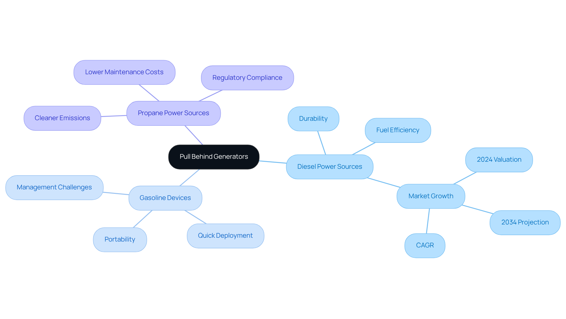 This mindmap starts with the main topic of pull behind generators at the center. Each branch represents a different type of generator, and the sub-branches provide details about their features and benefits. Follow the branches to explore how each type serves specific needs in construction.