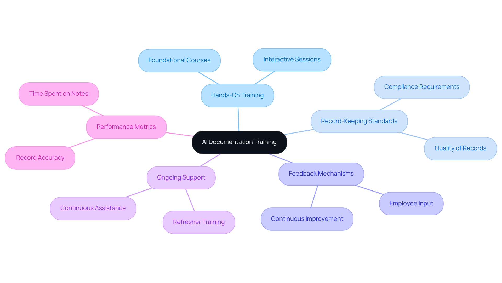 The central node represents the overall training focus, while each branch highlights a crucial aspect of the training process. Follow the branches to explore how each component contributes to effective staff training.