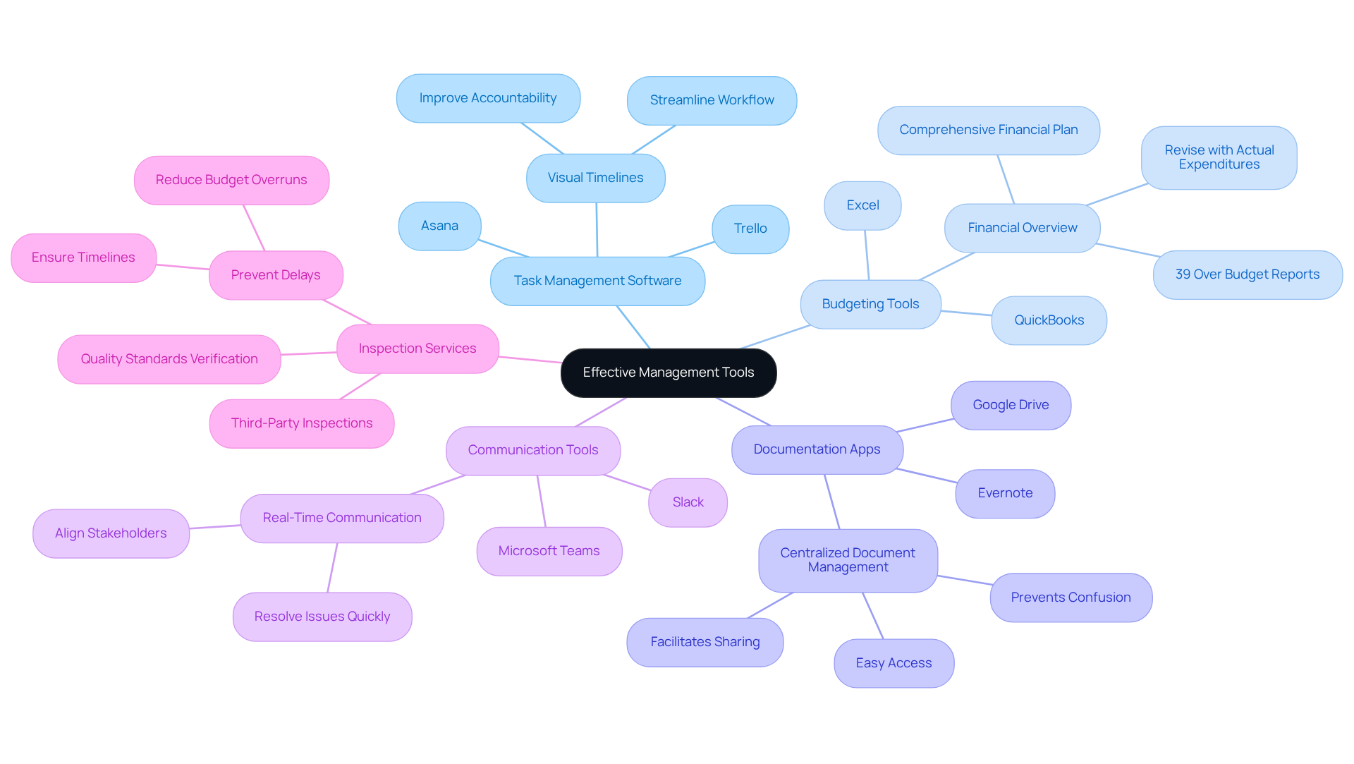Start at the center with the main theme of effective management, then follow the branches to explore different tools that can help you manage projects better. Each branch represents a category of tools, and the sub-branches provide specific examples or important points about those tools.