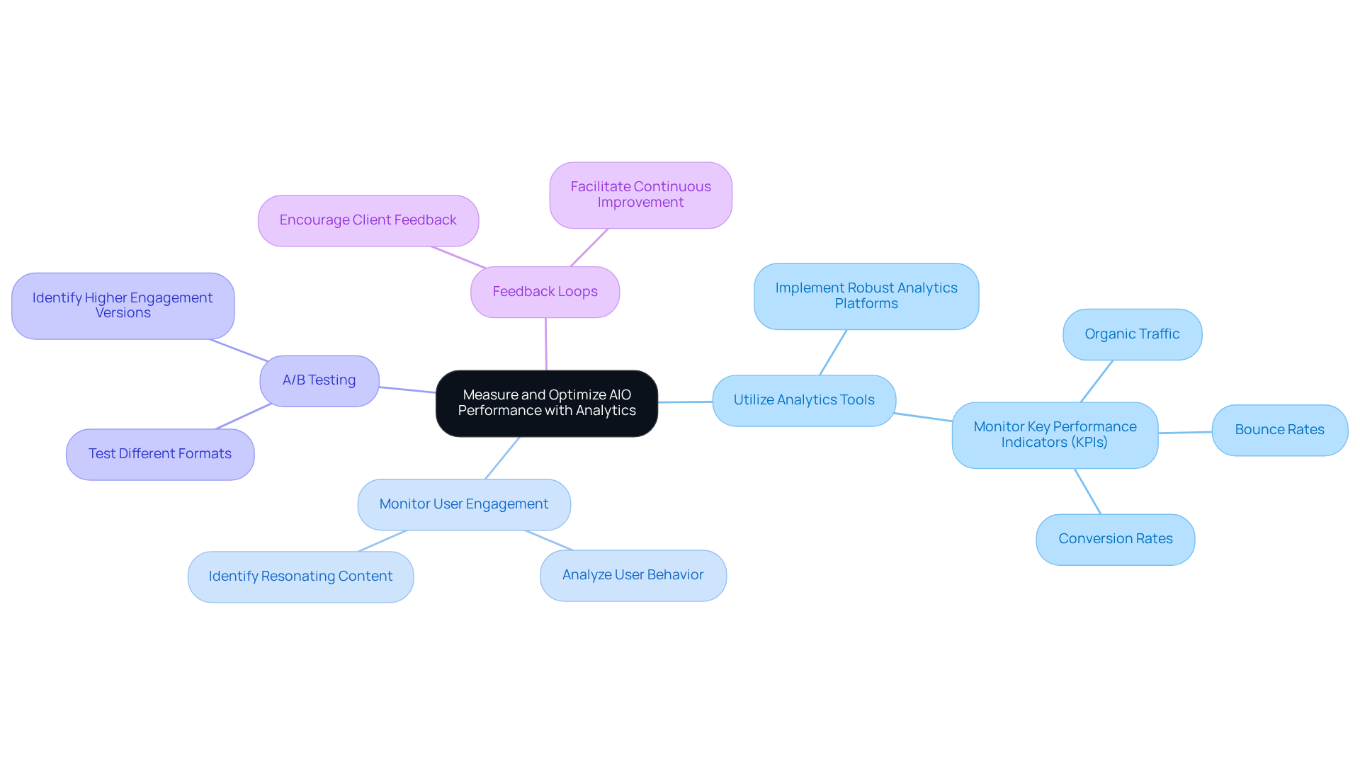 The central node represents the main goal, while each branch shows a key practice. Follow the branches to explore specific actions and insights related to each practice. The central node represents the main goal, while each branch shows a key practice. Follow the branches to explore specific actions and insights related to each practice.