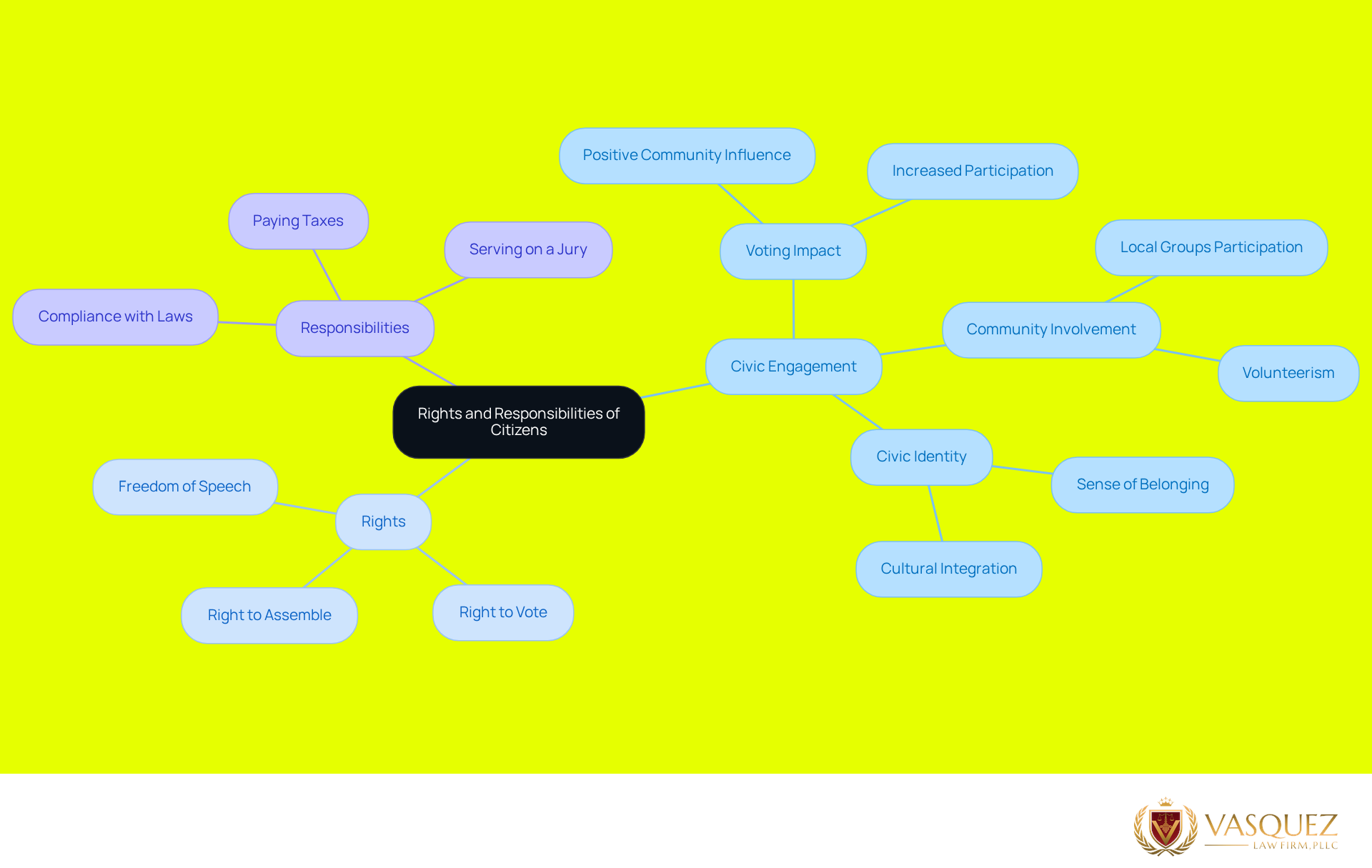 This mindmap illustrates the key rights and responsibilities of citizens, especially for new Americans. Each branch represents a different aspect of citizenship, showing how they connect and contribute to a sense of belonging and civic identity.