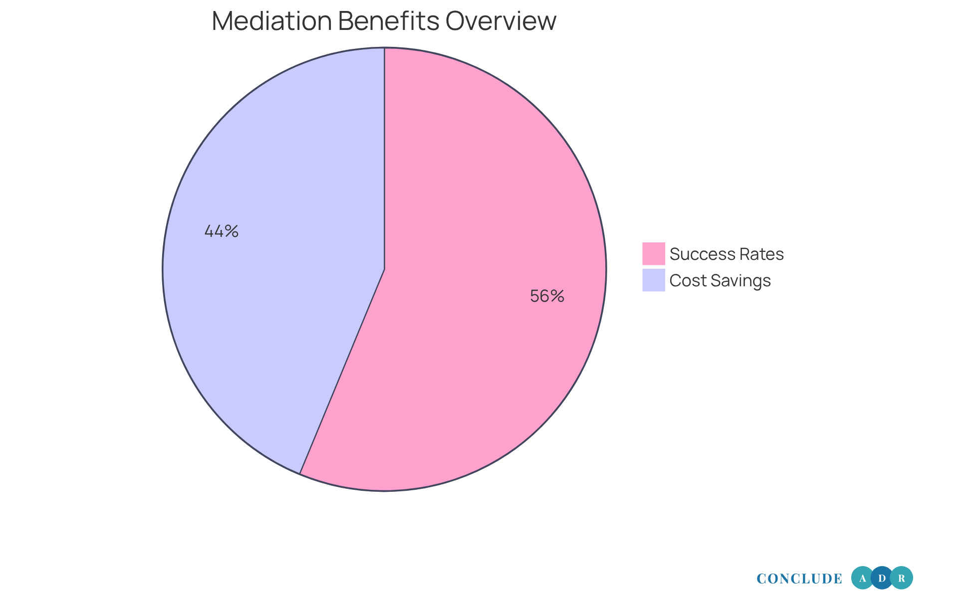 The green slice shows how much you can save with mediation compared to litigation, while the blue slice indicates the high success rates of mediation. The bigger the slice, the more significant the benefit! The green slice shows how much you can save with mediation compared to litigation, while the blue slice indicates the high success rates of mediation. The bigger the slice, the more significant the benefit!