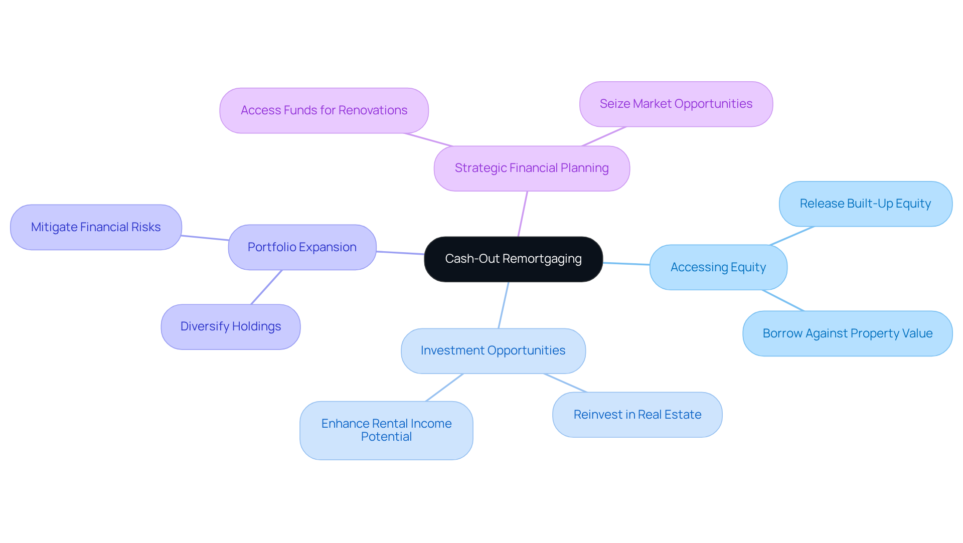 The center represents the main concept, while branches illustrate the different benefits and strategies related to cash-out remortgaging. Follow each branch to explore how this method can support investment and financial planning.