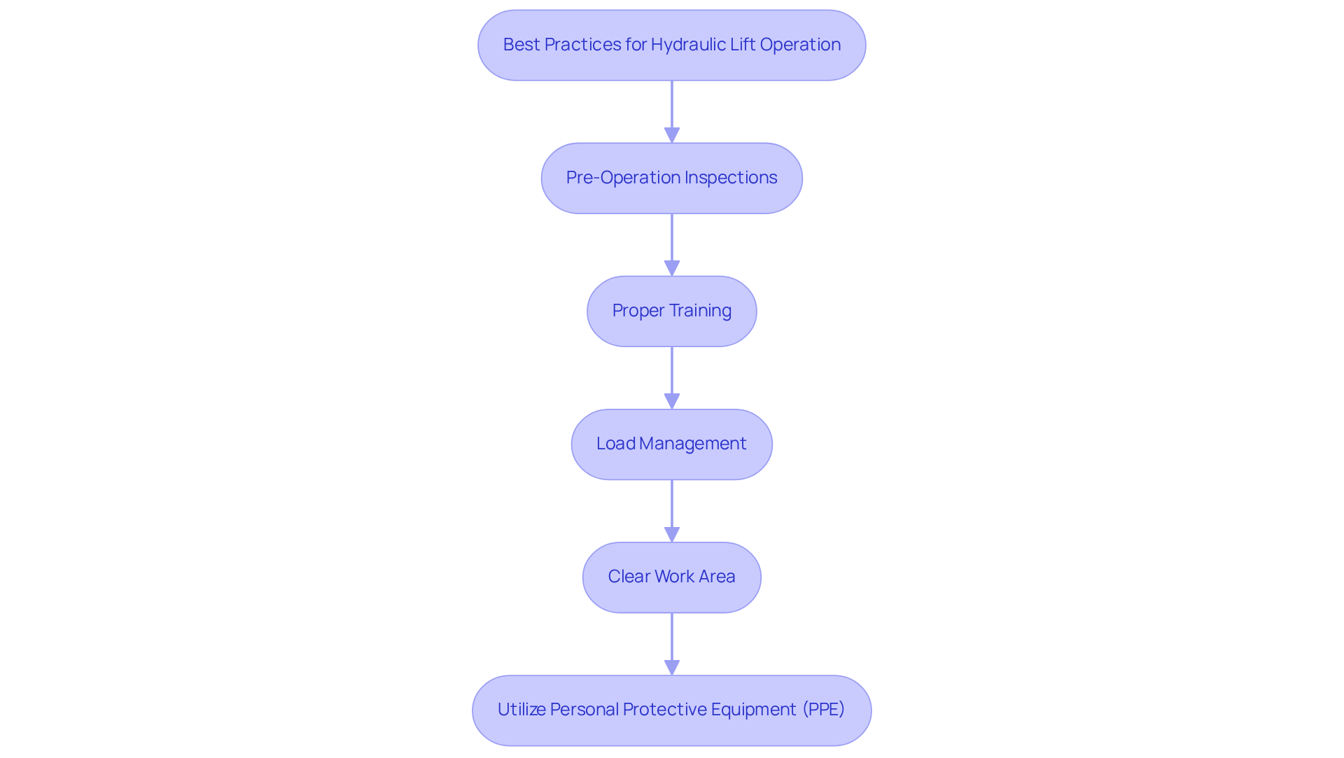 Each box represents a key practice for safely operating hydraulic lifts. Follow the arrows to see the recommended order of actions to enhance safety and efficiency.