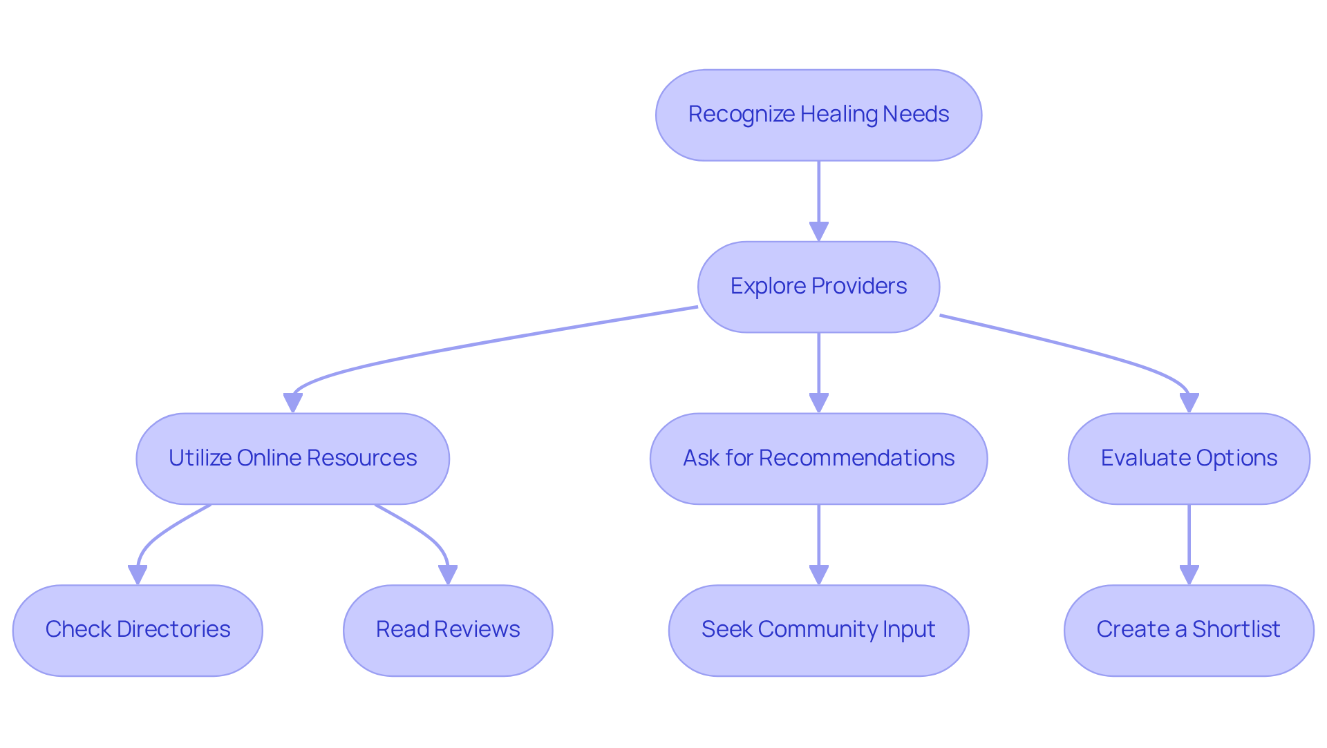 Follow the arrows to see how to find a Reiki practitioner. Each box represents a step in the process, guiding you from recognizing your needs to evaluating your options.