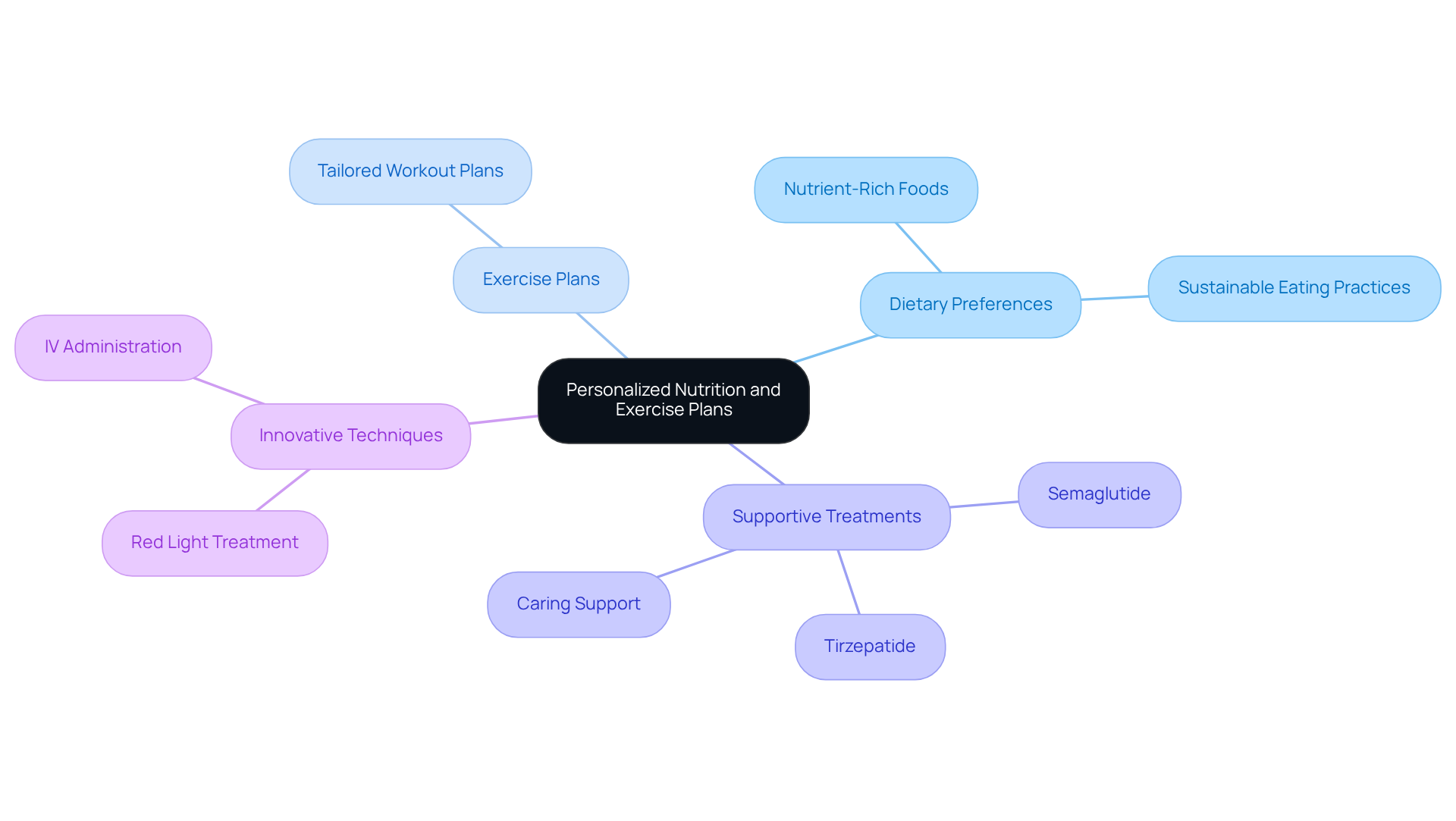 This mindmap starts with the central idea of personalized plans and branches out into various components. Each branch represents a different aspect of the support offered, showing how they all connect to help you on your weight loss journey. This mindmap starts with the central idea of personalized plans and branches out into various components. Each branch represents a different aspect of the support offered, showing how they all connect to help you on your weight loss journey.