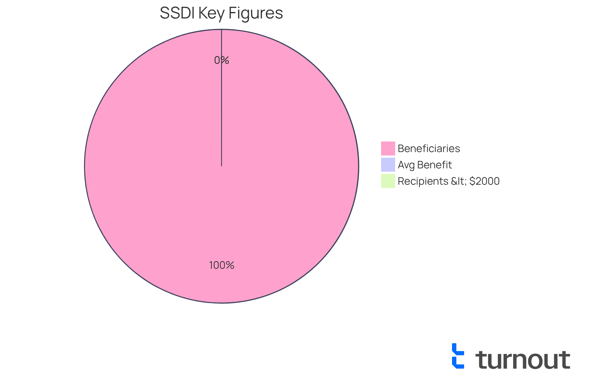 This pie chart shows how different figures contribute to the understanding of SSDI. The blue segment shows the number of people who depend on SSDI, green shows the average monthly payment, and orange highlights the majority of recipients receiving less than $2,000.