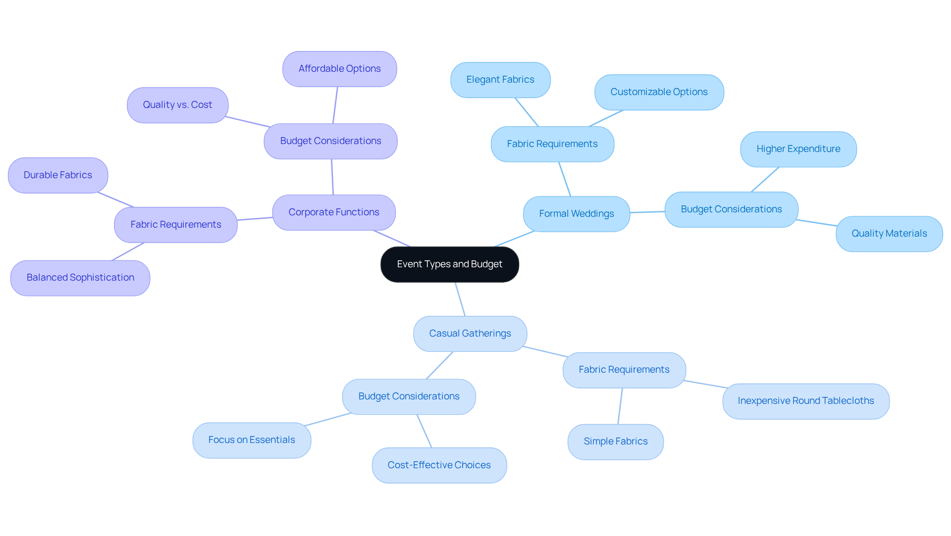 Begin at the center with the overall theme of event types and budgets. Follow the branches to explore specific requirements for weddings, casual gatherings, and corporate functions, along with their respective budget implications.