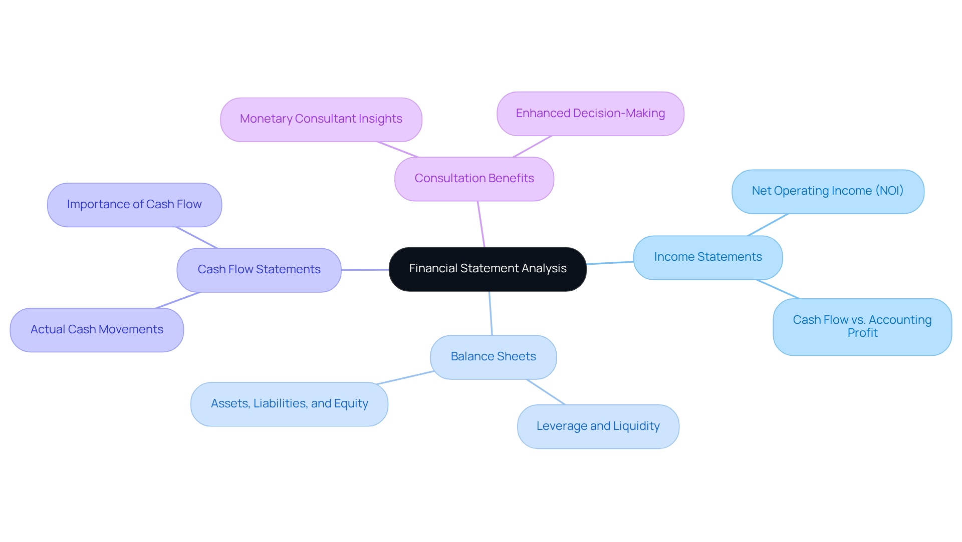 Start at the center with the main topic of financial statement analysis, then follow the branches to explore each type of statement and its importance in property management and investment decisions.