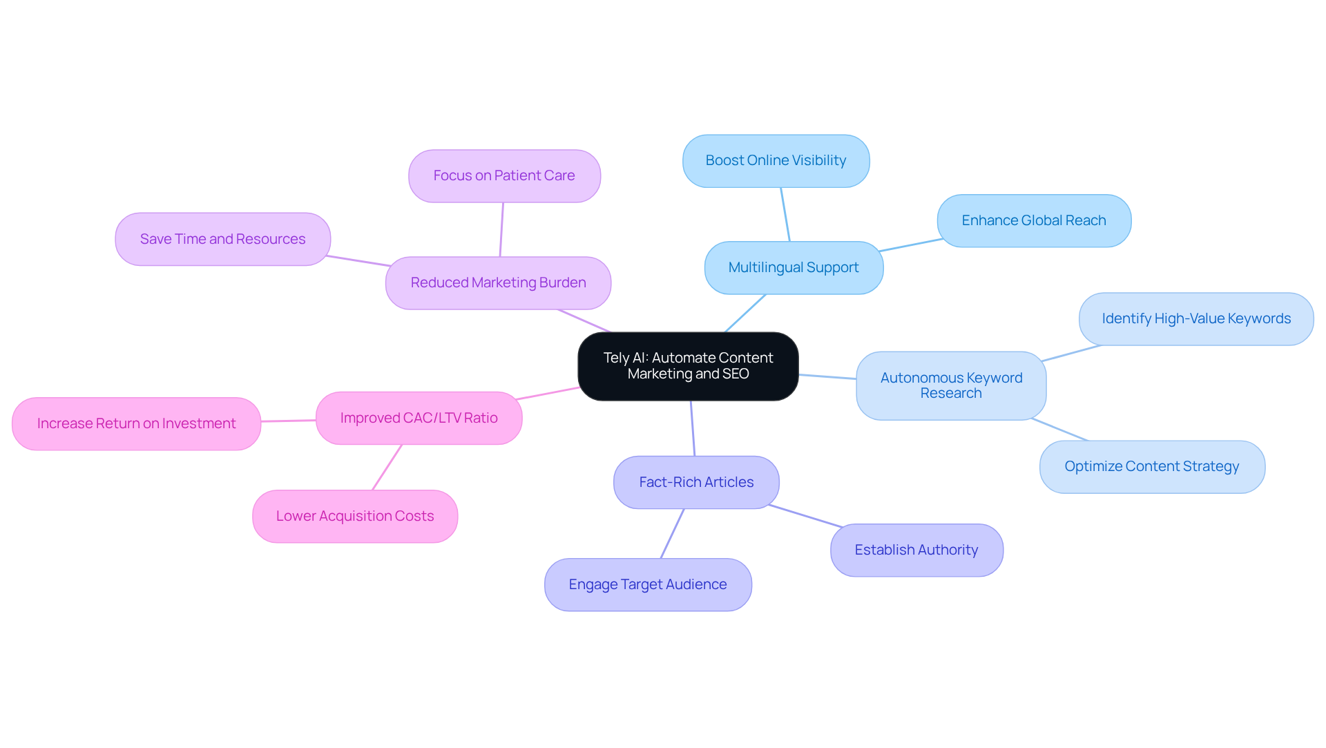 The central node represents Tely AI, while the branches show its features and how they help healthcare businesses improve their online presence. Each color-coded branch highlights a different aspect of the platform.