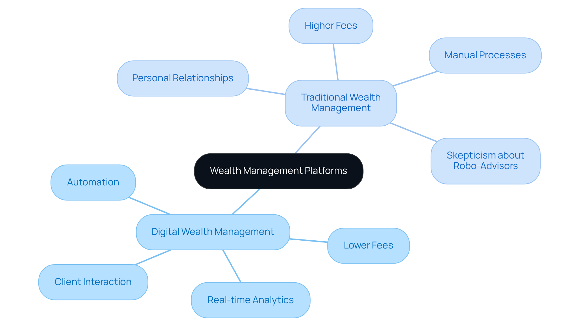 This mindmap illustrates the key differences between digital and traditional wealth management platforms. Each branch represents a major aspect of the platforms, helping you understand their unique features and how they cater to different investor needs. This mindmap illustrates the key differences between digital and traditional wealth management platforms. Each branch represents a major aspect of the platforms, helping you understand their unique features and how they cater to different investor needs.
