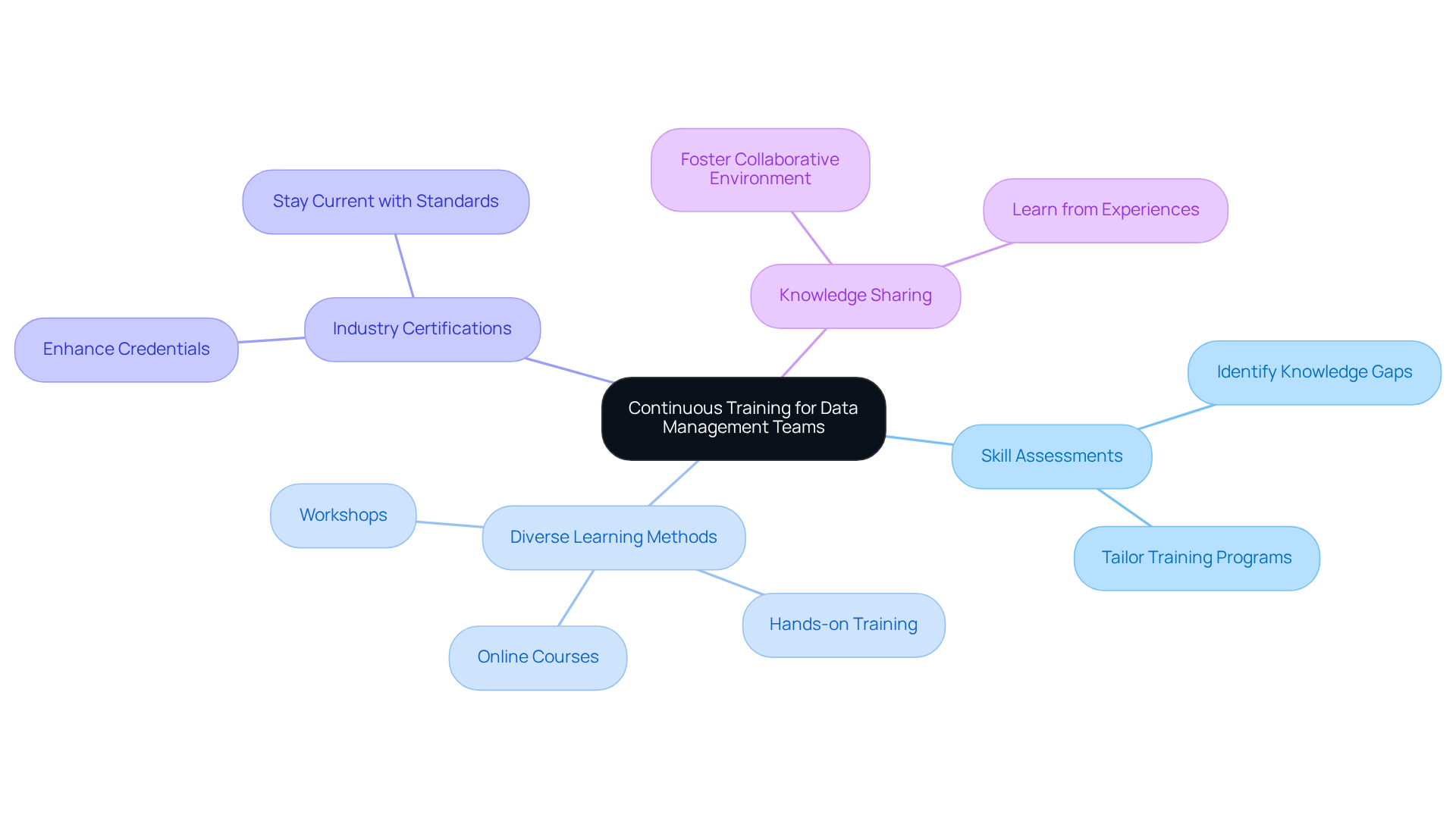 This mindmap starts with the central idea of continuous training and branches out into key practices. Each branch represents a different aspect of training, showing how they connect to the overall goal of improving team performance and compliance. Follow the branches to see how each practice contributes to a skilled workforce. This mindmap starts with the central idea of continuous training and branches out into key practices. Each branch represents a different aspect of training, showing how they connect to the overall goal of improving team performance and compliance. Follow the branches to see how each practice contributes to a skilled workforce.