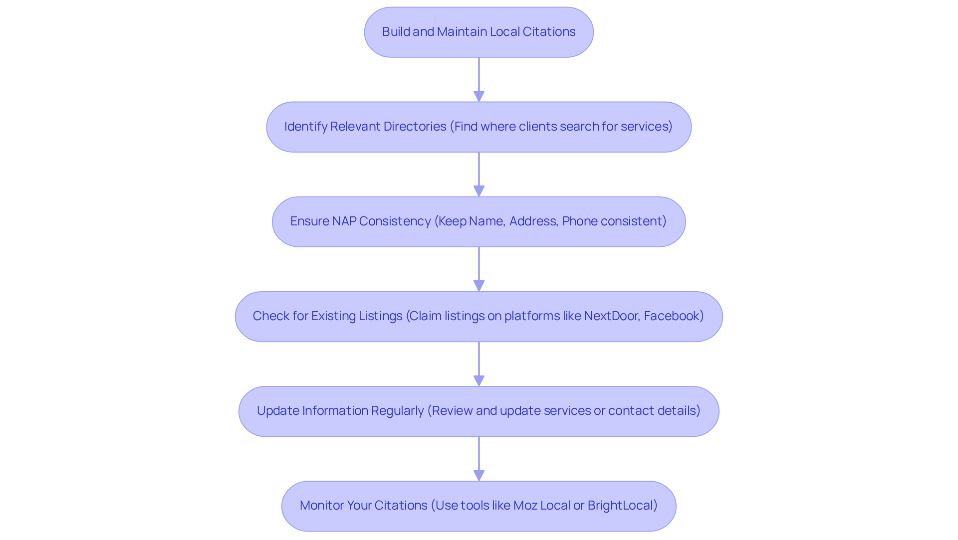 Each box represents a step in the process of optimizing local SEO through citations. Follow the arrows to see how each step leads to the next, helping your med-spa improve its online visibility.