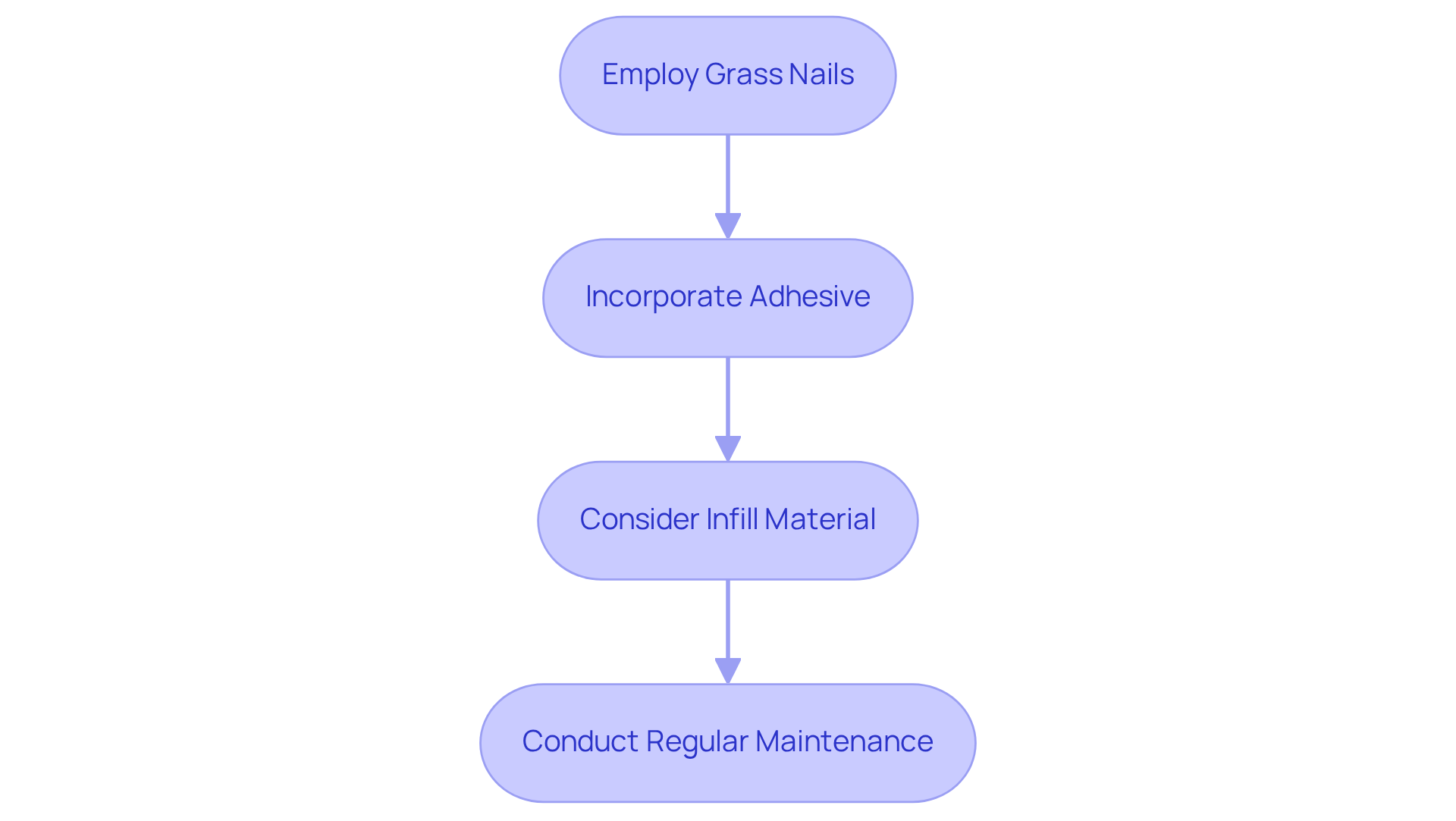 Follow the arrows to see the steps for securing your synthetic lawn. Each box shows an important action to take, ensuring your grass stays in place and lasts longer.
