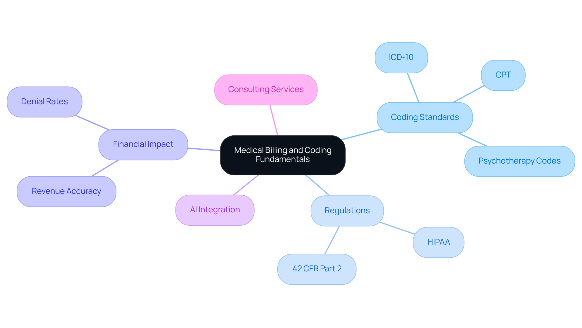 This mindmap starts with the core concept of medical billing and coding. Each branch represents a major area of focus, and the sub-branches detail specific elements within those areas. Follow the branches to explore how coding standards, regulations, and technology influence financial outcomes in healthcare. This mindmap starts with the core concept of medical billing and coding. Each branch represents a major area of focus, and the sub-branches detail specific elements within those areas. Follow the branches to explore how coding standards, regulations, and technology influence financial outcomes in healthcare.