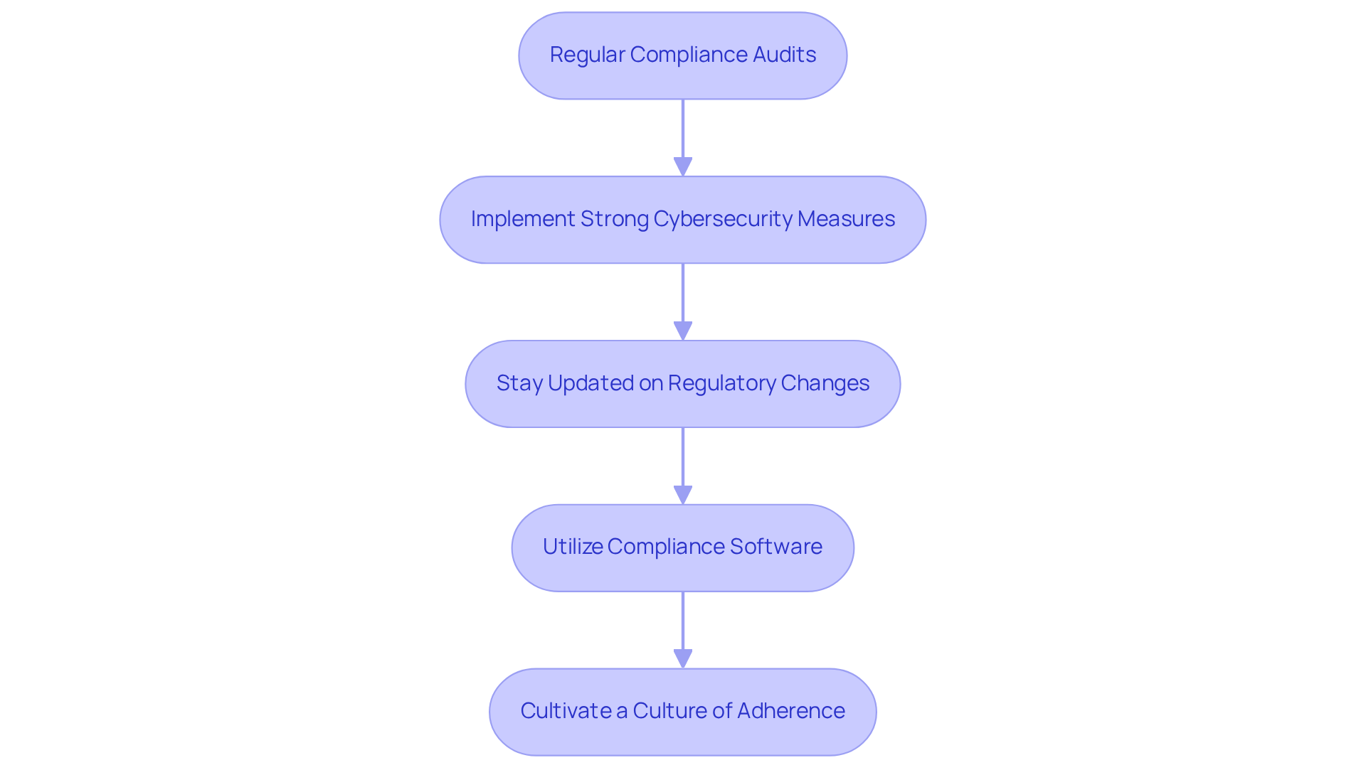 Each box in the flowchart represents a key practice that hedge funds should adopt to ensure compliance and security. Follow the arrows to see how these practices connect and build upon each other to create a robust compliance framework.