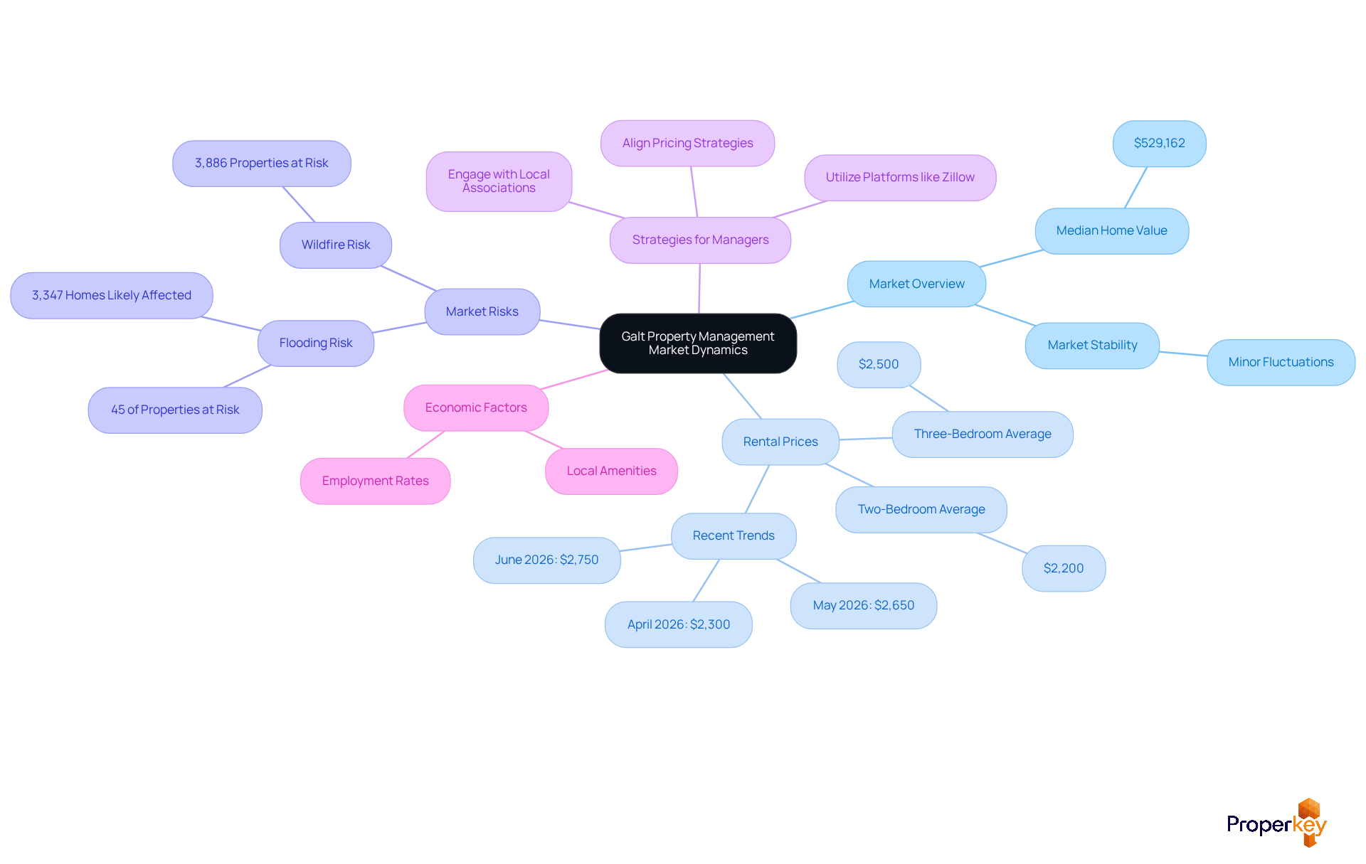 This mindmap starts with the central theme of the Galt property management market. Each branch represents a different aspect of the market, such as rental prices and risks. Follow the branches to explore how these elements connect and influence each other.