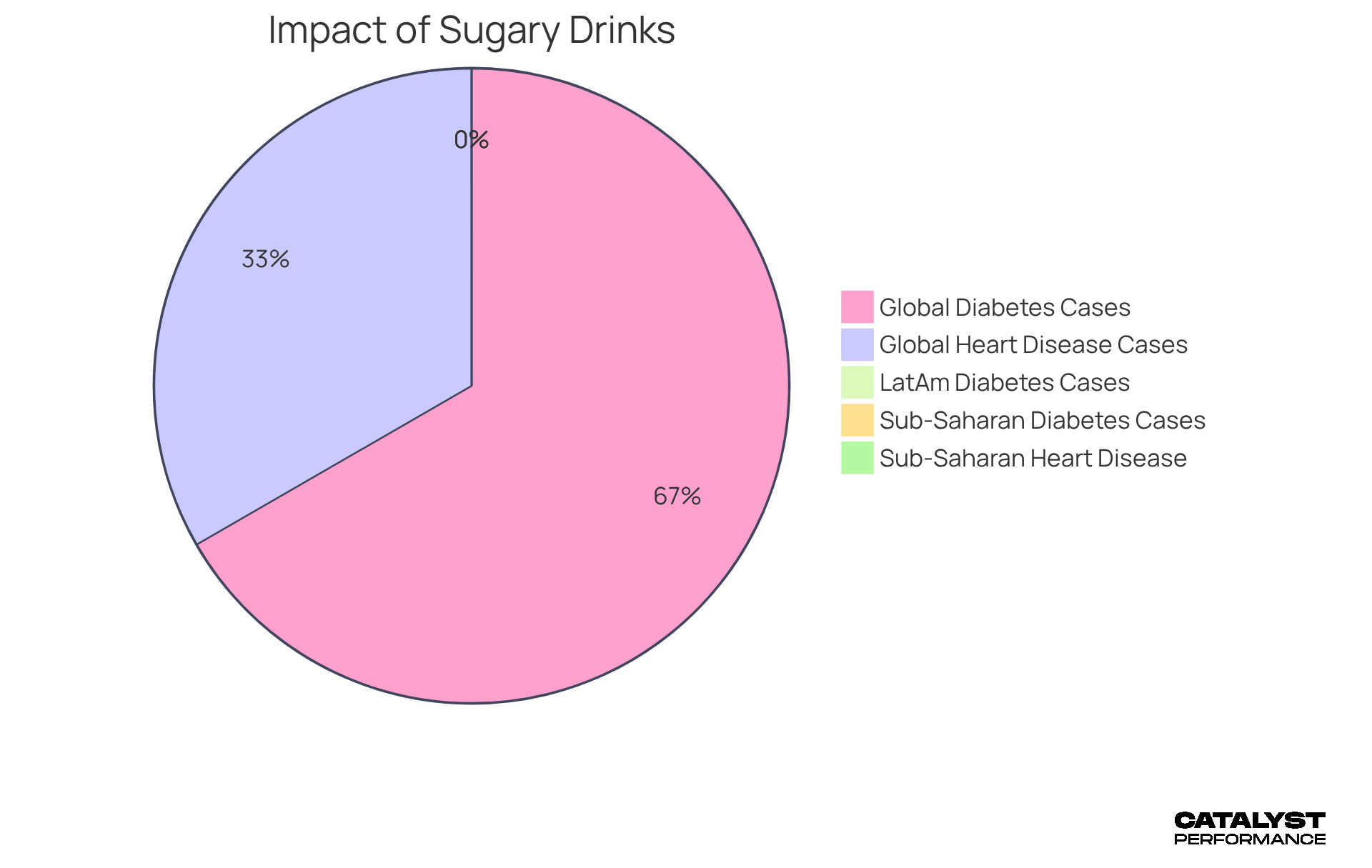 Each segment of the pie chart shows how much sugary drinks contribute to various health issues. The larger the segment, the more significant the impact on health, helping you understand the urgency of reducing sugar intake.