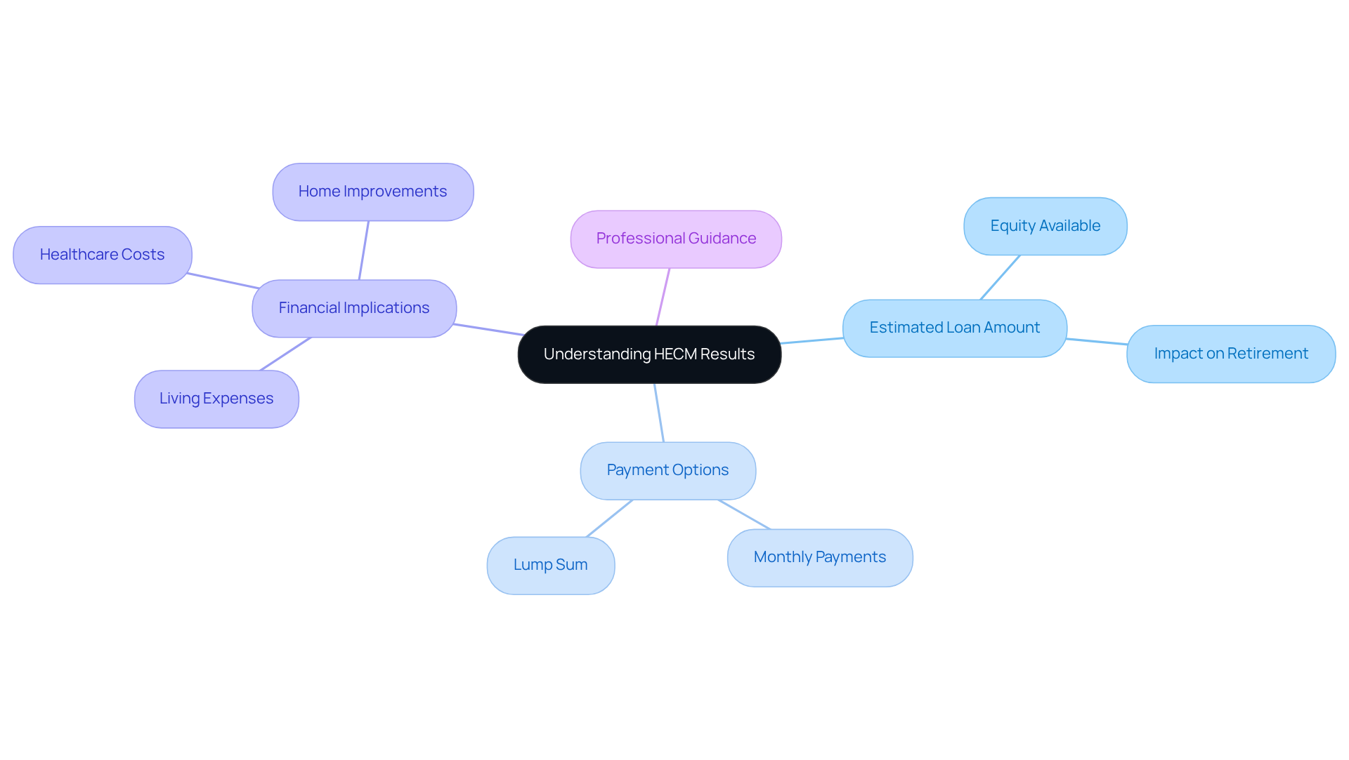 This mindmap helps you visualize how to interpret your HECM calculator results. Start at the center with the main idea, then follow the branches to explore loan amounts, payment options, and their implications for your retirement. Each branch leads to important considerations, making it easier to understand how these figures can impact your financial decisions.