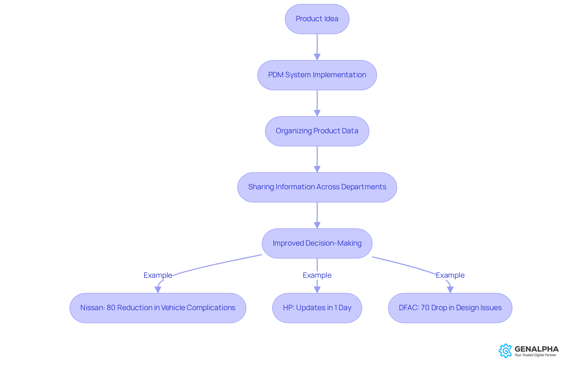 Each box represents a step in the PDM process. The arrows show how information flows from one stage to the next, ultimately leading to significant improvements, illustrated by the examples from Nissan, HP, and DFAC. Each box represents a step in the PDM process. The arrows show how information flows from one stage to the next, ultimately leading to significant improvements, illustrated by the examples from Nissan, HP, and DFAC.