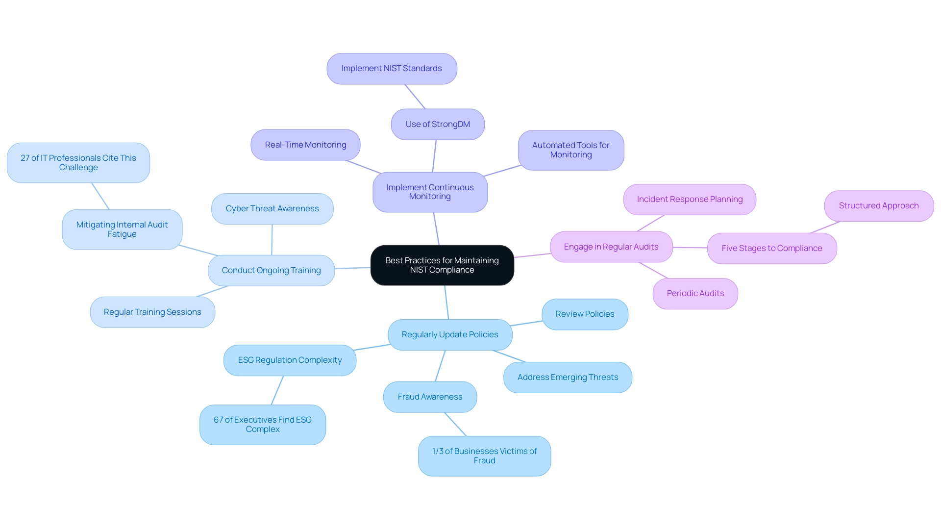 The central node represents the overarching theme of NIST compliance, and the branches indicate the main best practices, with sub-branches providing related details and statistics.
