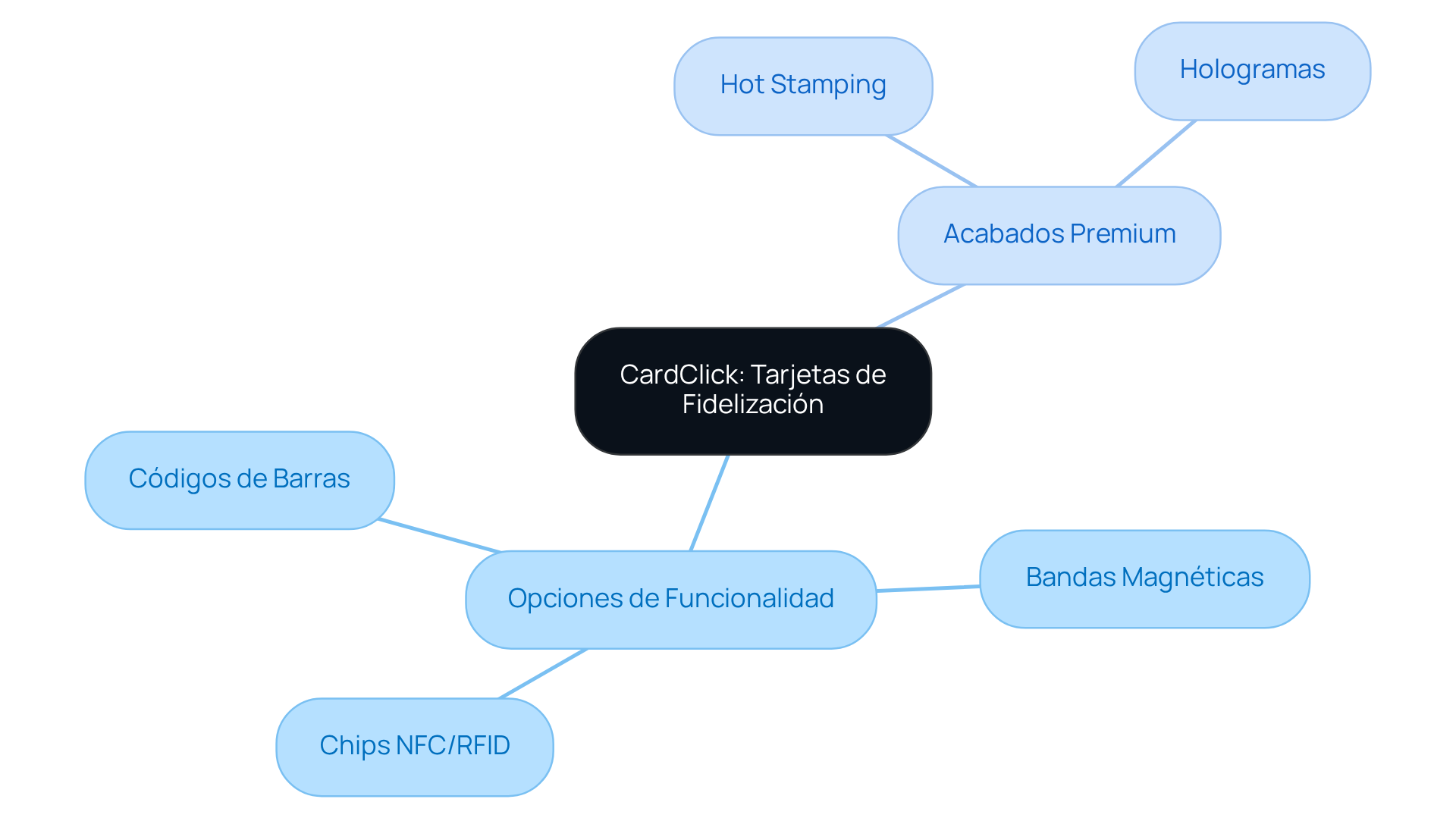 Este mapa mental muestra las diferentes características de las tarjetas de fidelización de CardClick. Las ramas principales representan las categorías de opciones y acabados, mientras que las sub-ramas detallan cada característica específica. Explora cada rama para entender cómo estas características mejoran la experiencia del cliente.