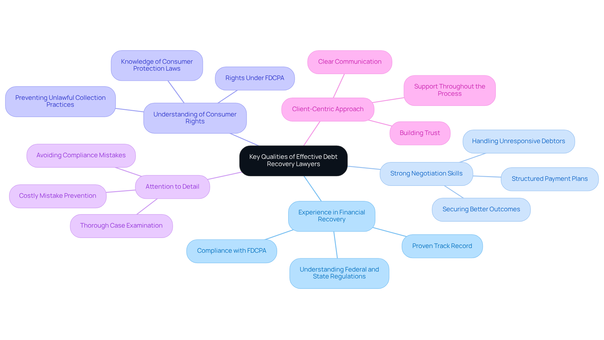 The central node represents the main topic, while each branch highlights a specific quality that makes a debt recovery lawyer effective. The sub-branches provide additional details about why each quality is important, helping you understand what to look for when selecting a lawyer.