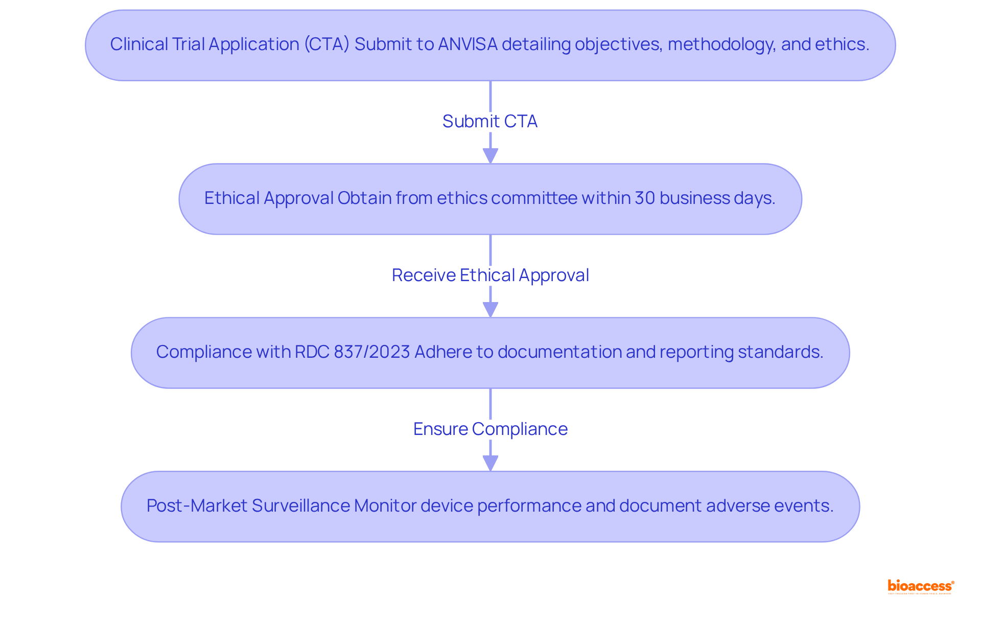 Follow the arrows to see the steps required for regulatory compliance. Each box represents a crucial part of the process, ensuring that medtech studies adhere to ANVISA's standards. Follow the arrows to see the steps required for regulatory compliance. Each box represents a crucial part of the process, ensuring that medtech studies adhere to ANVISA's standards.