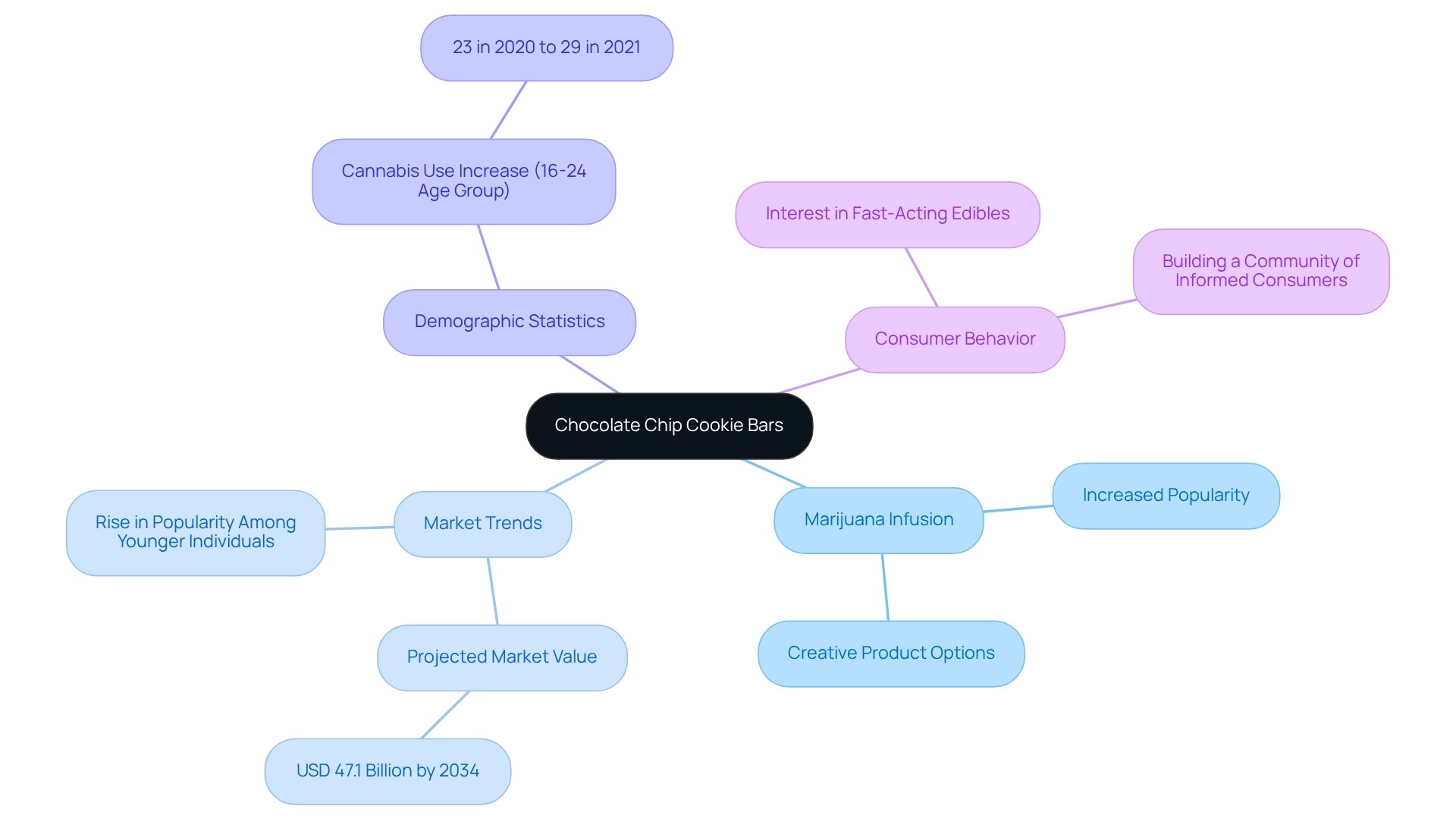 The mindmap begins with the central idea of chocolate chip cookie bars and branches out to show how they relate to marijuana infusion, market trends, and consumer statistics. Each branch represents a key aspect of the discussion, making it easy to see how they connect. The mindmap begins with the central idea of chocolate chip cookie bars and branches out to show how they relate to marijuana infusion, market trends, and consumer statistics. Each branch represents a key aspect of the discussion, making it easy to see how they connect.