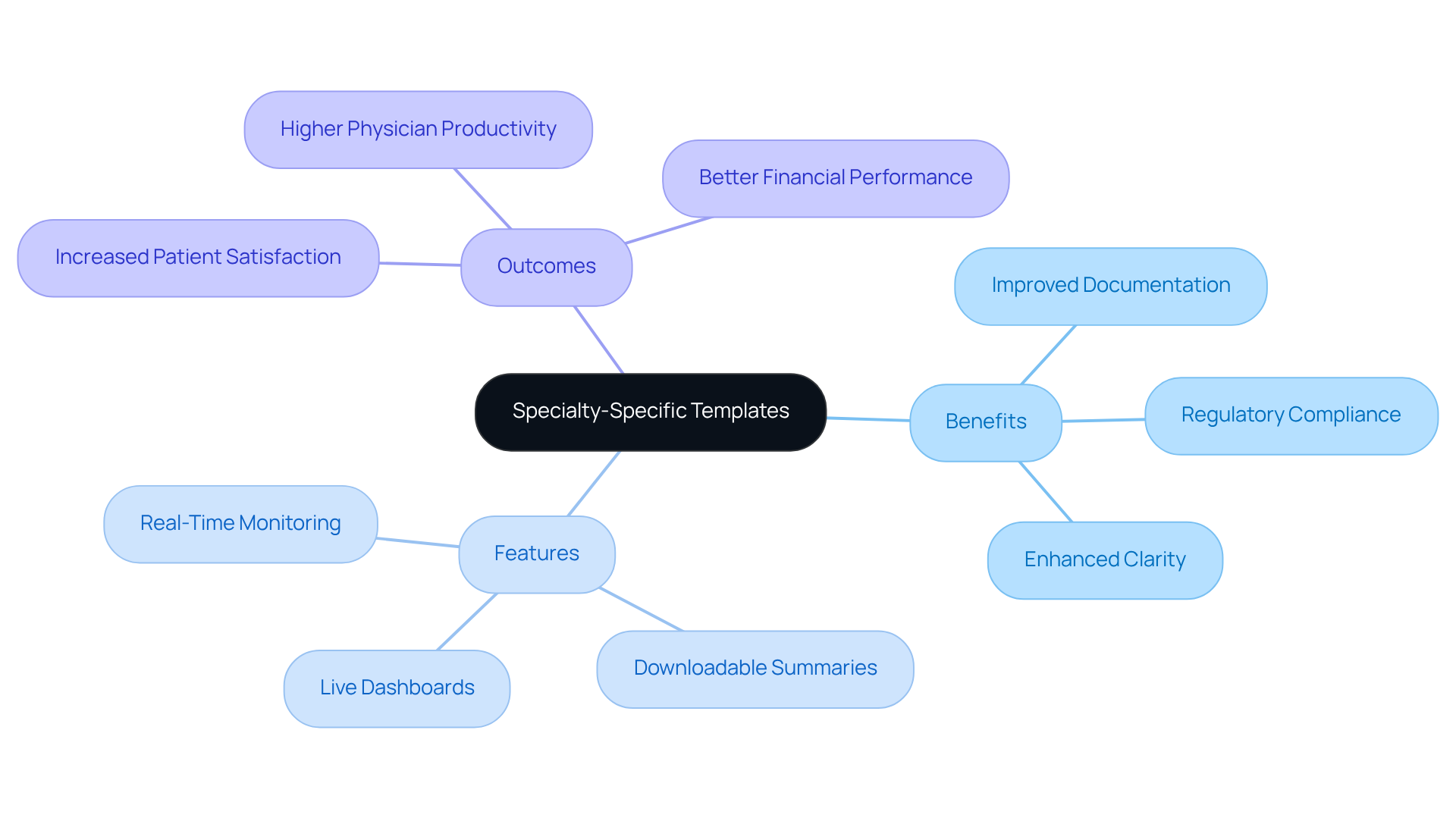 Start at the center with the main idea of specialty-specific templates, then explore the branches to see their benefits, features, and the positive outcomes they create for healthcare providers and patients.
