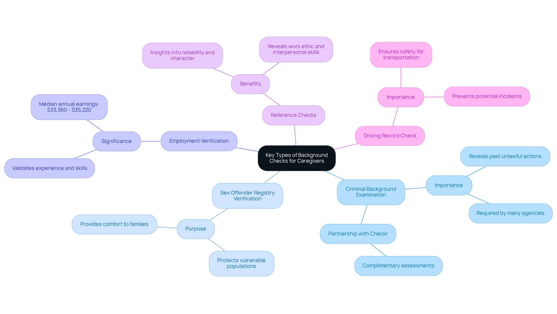 Each branch represents a type of background check, with sub-branches providing additional context and details related to each check.