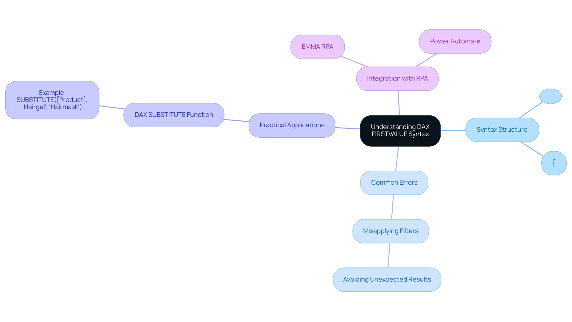 Each branch represents a key aspect of the FIRSTVALUE syntax, with colors indicating sections: Syntax Structure (blue), Common Errors (red), Practical Applications (green), and Integration with RPA (orange).