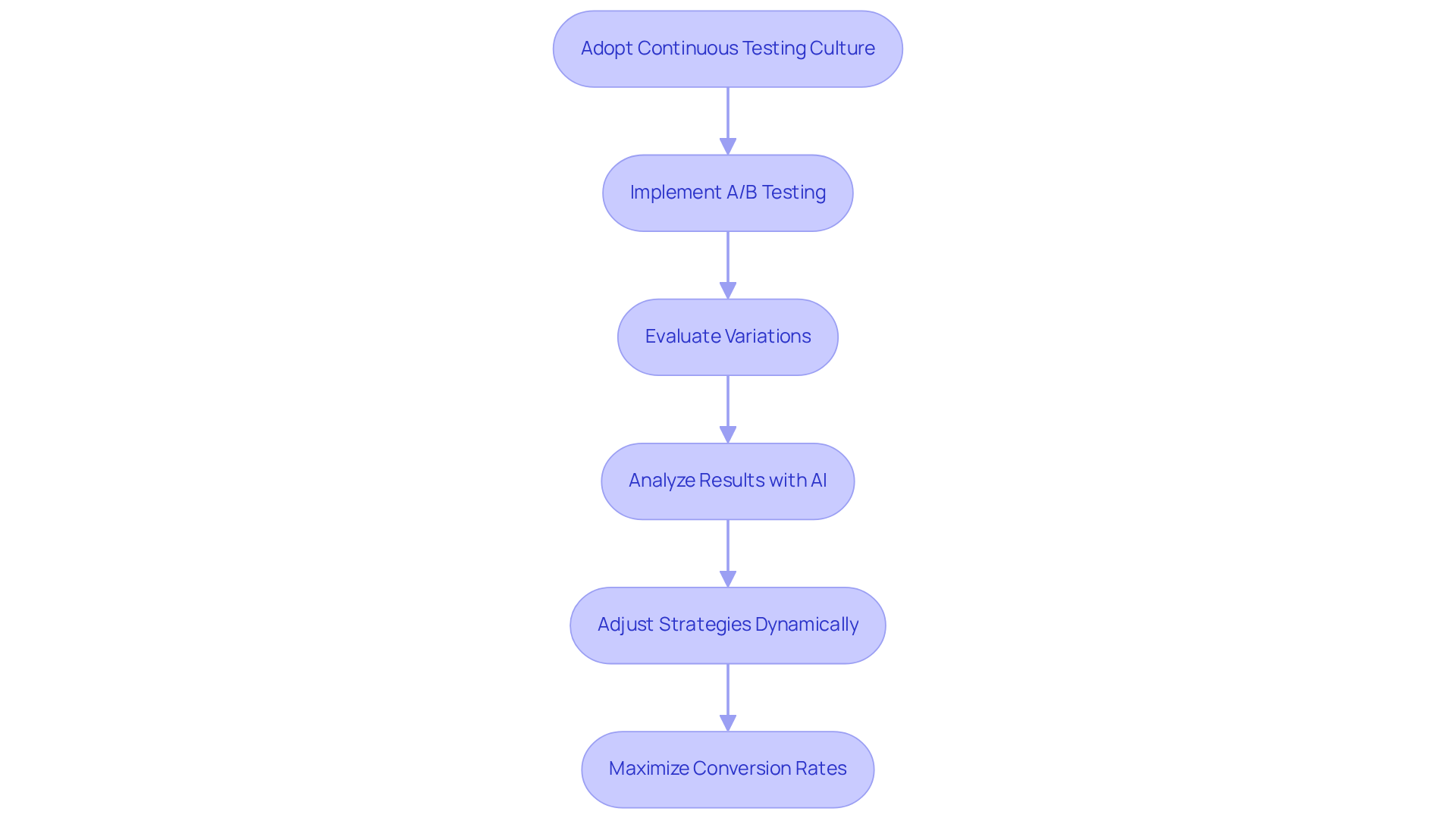 This flowchart outlines the steps retailers should take to optimize conversion rates through continuous testing and AI integration. Follow the arrows to see how each step builds on the previous one, leading to improved results. This flowchart outlines the steps retailers should take to optimize conversion rates through continuous testing and AI integration. Follow the arrows to see how each step builds on the previous one, leading to improved results.