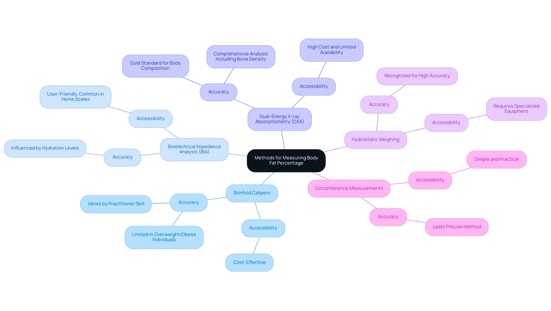 The central node represents the main topic, with branches for each method. Sub-branches highlight key characteristics such as accuracy and accessibility.